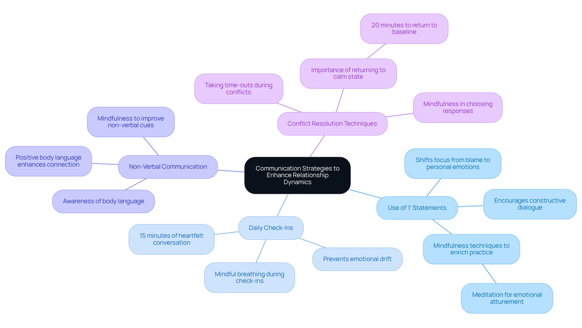 The center represents the main theme of enhancing communication in relationships. Each branch shows a different strategy, and the sub-branches provide specific techniques or insights related to that strategy. Follow the branches to explore how each strategy contributes to better relationship dynamics. The center represents the main theme of enhancing communication in relationships. Each branch shows a different strategy, and the sub-branches provide specific techniques or insights related to that strategy. Follow the branches to explore how each strategy contributes to better relationship dynamics.