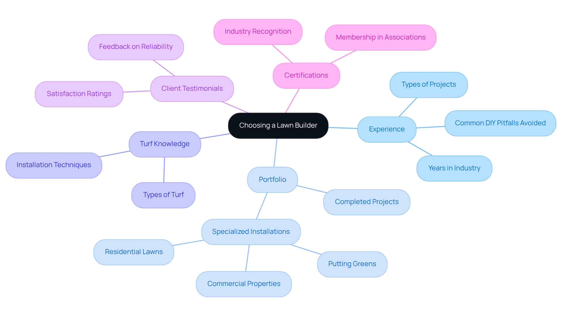 Start at the center with the main topic of choosing a lawn builder. Follow the branches to explore important factors like experience and testimonials, and see how they connect to making a well-informed decision.