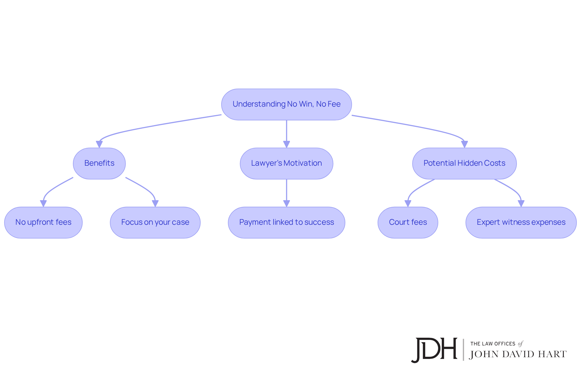 This flowchart guides you through the key aspects of the 'No Win, No Fee' arrangement. Follow the arrows to see the benefits, how lawyers are motivated, and what hidden costs to watch out for.