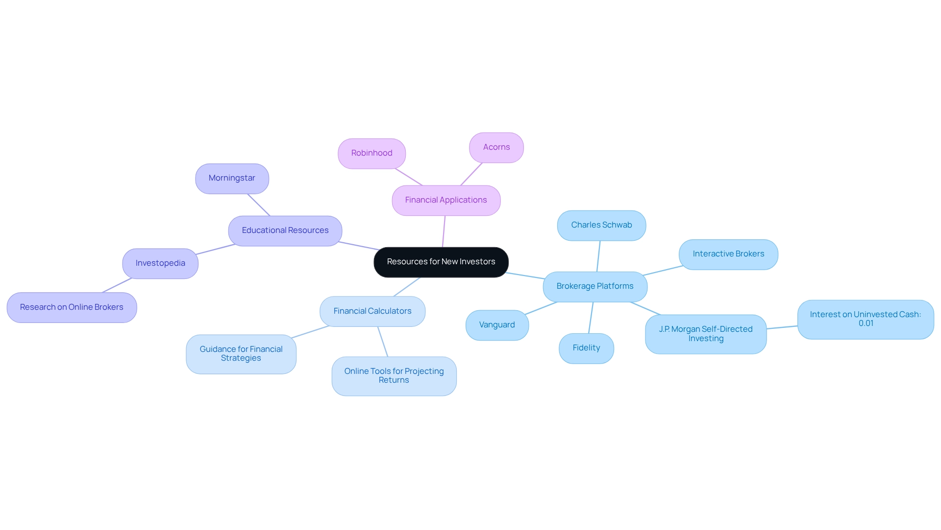 The central node represents the overall theme, with branches showing categories of tools and resources available for new investors.