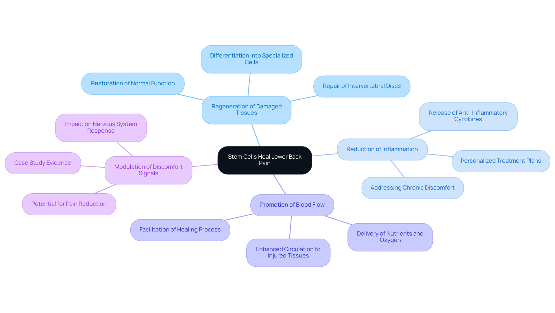 This mindmap illustrates how stem cells can help with lower back pain. Each branch represents a different way stem cells work, and the sub-branches provide more details about each method. Follow the branches to see how these mechanisms connect to the overall theme of healing.