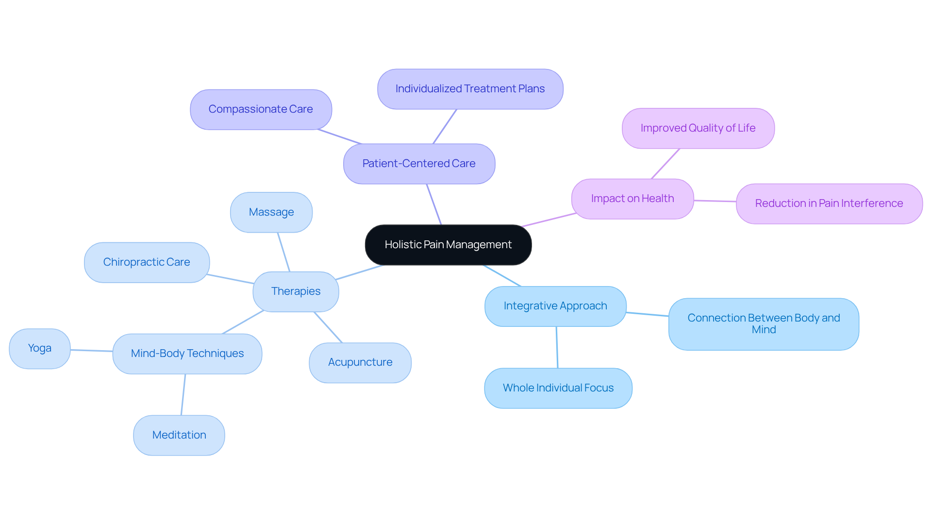 This mindmap illustrates the holistic pain management approach. Start at the center with the main idea, then follow the branches to explore various therapies and concepts that contribute to overall well-being. Each branch represents a different aspect of holistic care, showing how they connect to enhance pain management.