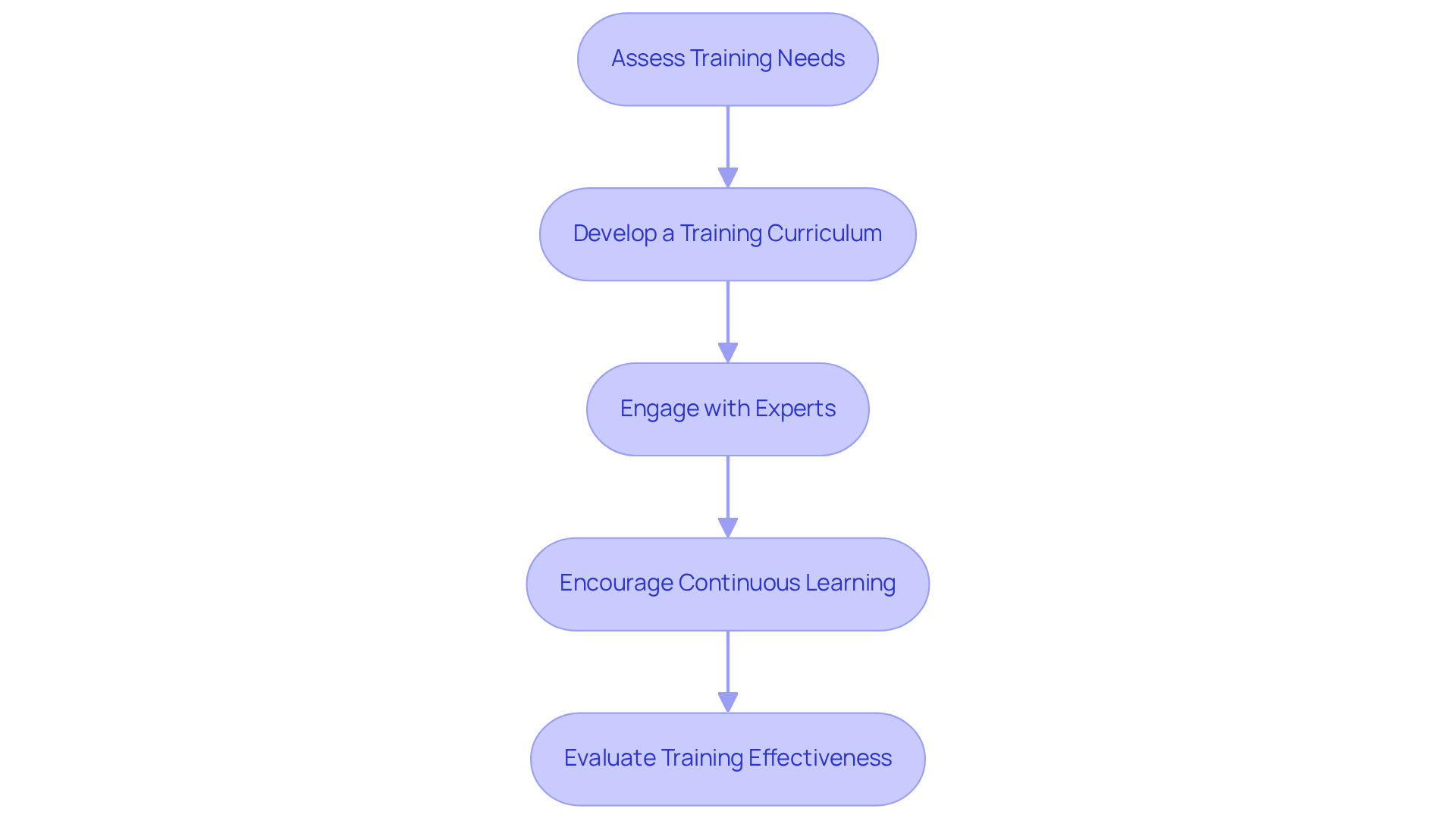 This flowchart outlines the steps to effectively train your team on AI technologies. Start at the top with assessing training needs, then follow the arrows down through each step to see how to build a robust training program. This flowchart outlines the steps to effectively train your team on AI technologies. Start at the top with assessing training needs, then follow the arrows down through each step to see how to build a robust training program.