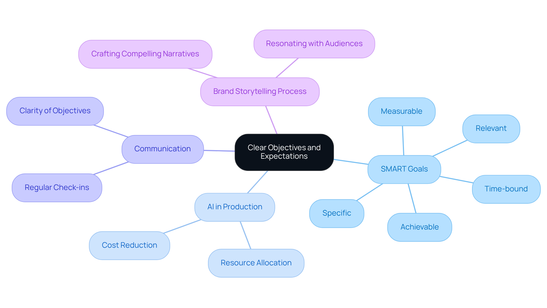 This mindmap starts with the main idea of defining clear objectives and expectations. Each branch represents a key area of focus, and the sub-branches detail specific components or actions related to those areas. Follow the branches to see how everything connects and supports the overall goal. This mindmap starts with the main idea of defining clear objectives and expectations. Each branch represents a key area of focus, and the sub-branches detail specific components or actions related to those areas. Follow the branches to see how everything connects and supports the overall goal.