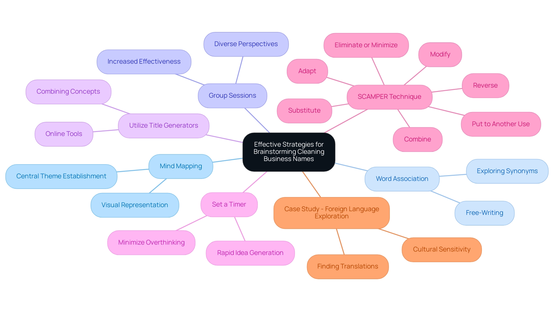 Each branch represents a different brainstorming strategy, with colors distinguishing the strategies for clarity in the mindmap.