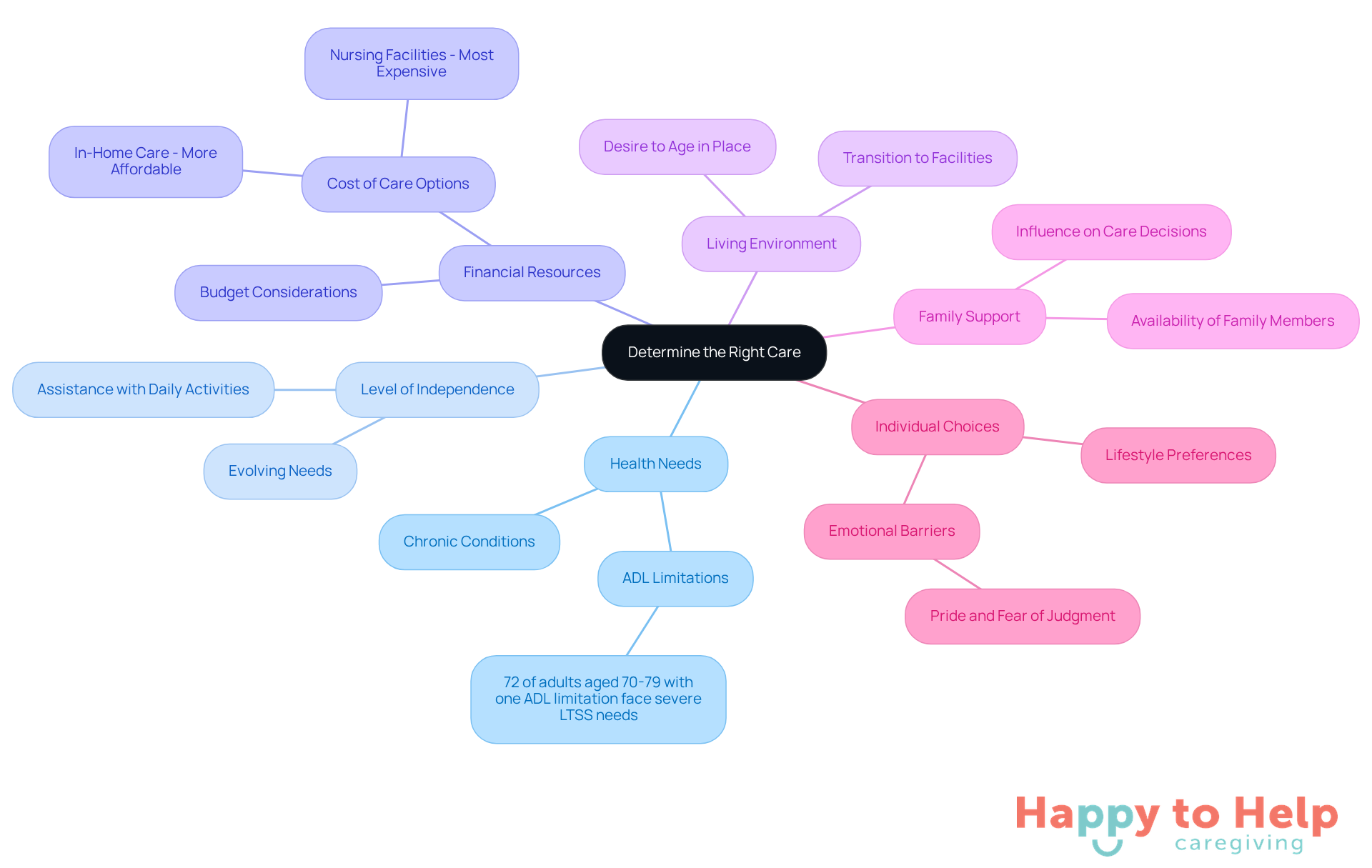 The central node represents the main decision of selecting care for seniors. Each branch shows a critical factor to consider, with further details available in the sub-branches. This layout helps visualize how each factor contributes to making informed care decisions.