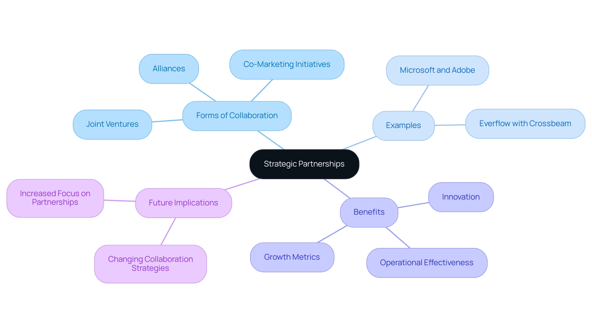 The central node represents strategic partnerships, with branches illustrating different forms of collaboration, examples, benefits, and future implications.
