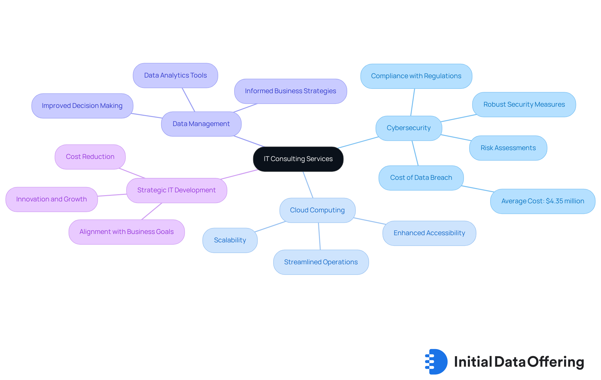 The central node represents IT consulting services, with branches showing different areas of expertise and their corresponding benefits. Each color-coded branch helps illustrate how these services contribute to enhancing a business's operations.