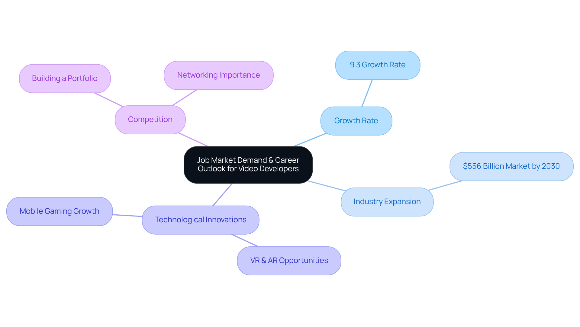 The central node represents the overall job market outlook, with branches highlighting specific factors that contribute to this demand. Each branch connects to relevant data and insights, helping you see how they all relate. The central node represents the overall job market outlook, with branches highlighting specific factors that contribute to this demand. Each branch connects to relevant data and insights, helping you see how they all relate.