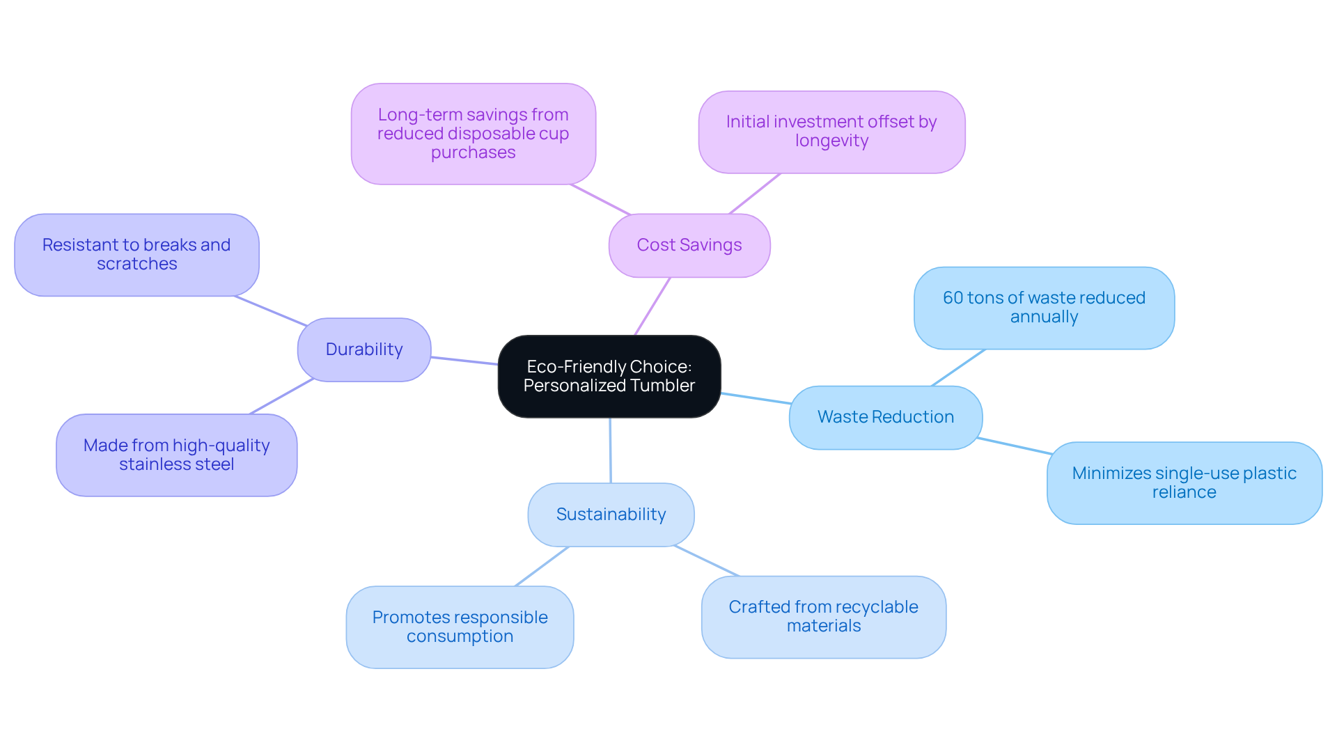At the center, we have the main idea of using personalized tumblers. Each branch represents a benefit or related aspect. The sub-branches provide more detail, showing how each benefit contributes to a more sustainable future. At the center, we have the main idea of using personalized tumblers. Each branch represents a benefit or related aspect. The sub-branches provide more detail, showing how each benefit contributes to a more sustainable future.