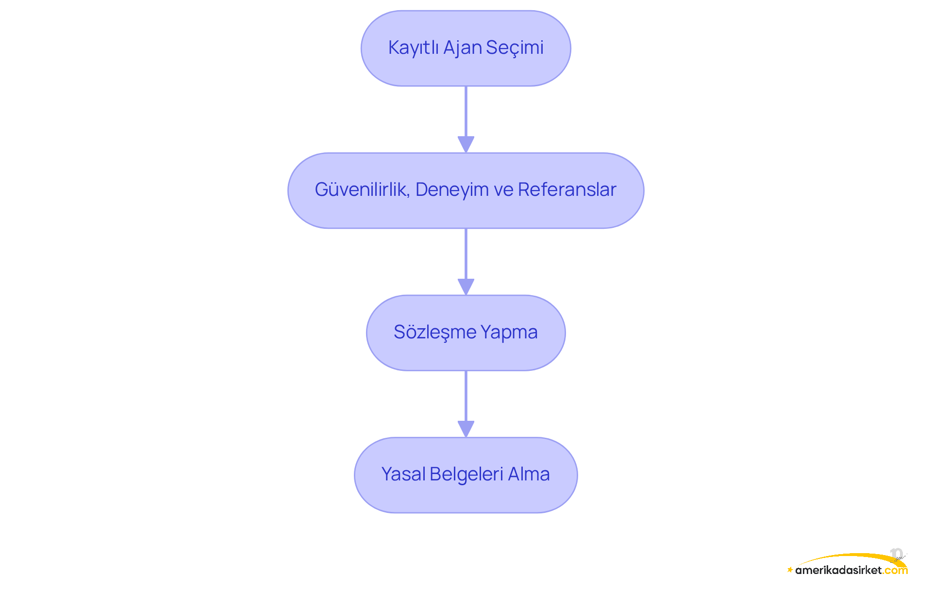 Her kutu, sürecin bir aşamasını temsil eder. Oklar, adımların nasıl ilerlediğini gösterir - süreci takip ederek kayıtlı ajanınızı nasıl atayacağınızı öğrenebilirsiniz.