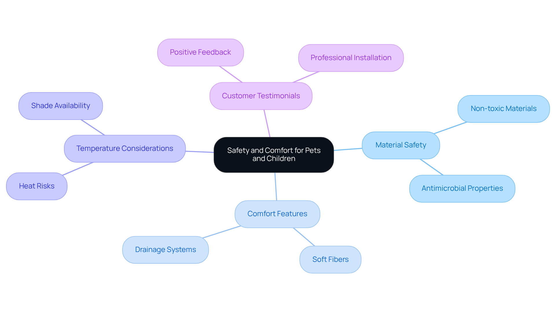The central node represents the main theme, while the branches show different aspects that contribute to safety and comfort. Each color-coded branch helps you quickly identify related features and testimonials.