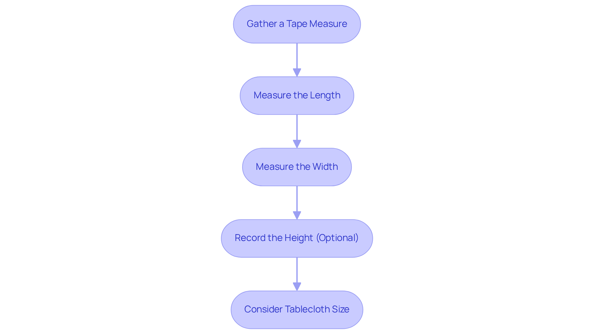 Follow the arrows from top to bottom to see how to measure your table. Each box represents a step in the process, starting from gathering your tools to considering the right tablecloth size.