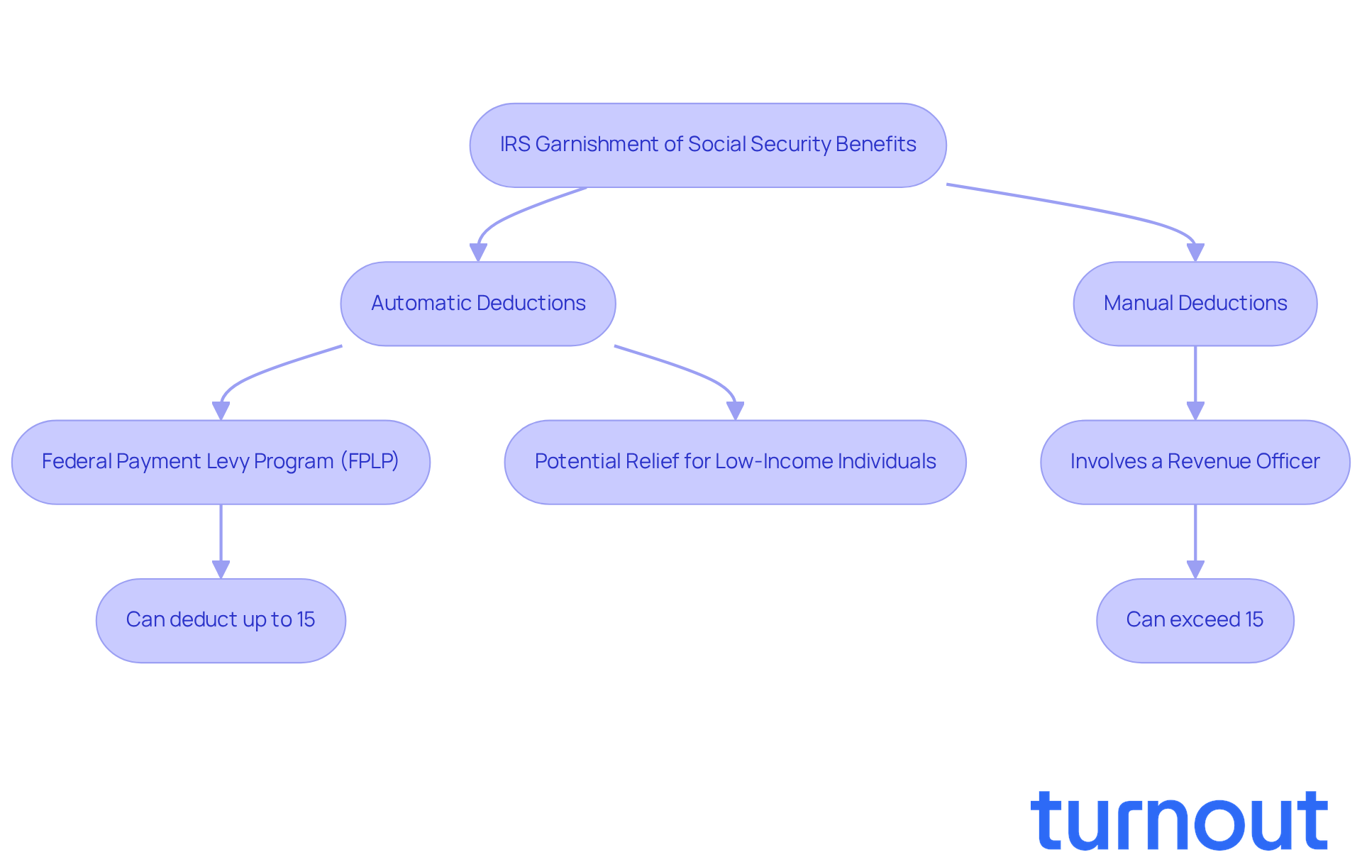 This flowchart outlines how the IRS can garnish Social Security benefits. Follow the arrows to see the different paths: automatic deductions happen through the FPLP, while manual deductions involve more complex processes. Relief options are available for some individuals, so it's important to know your rights. This flowchart outlines how the IRS can garnish Social Security benefits. Follow the arrows to see the different paths: automatic deductions happen through the FPLP, while manual deductions involve more complex processes. Relief options are available for some individuals, so it's important to know your rights.