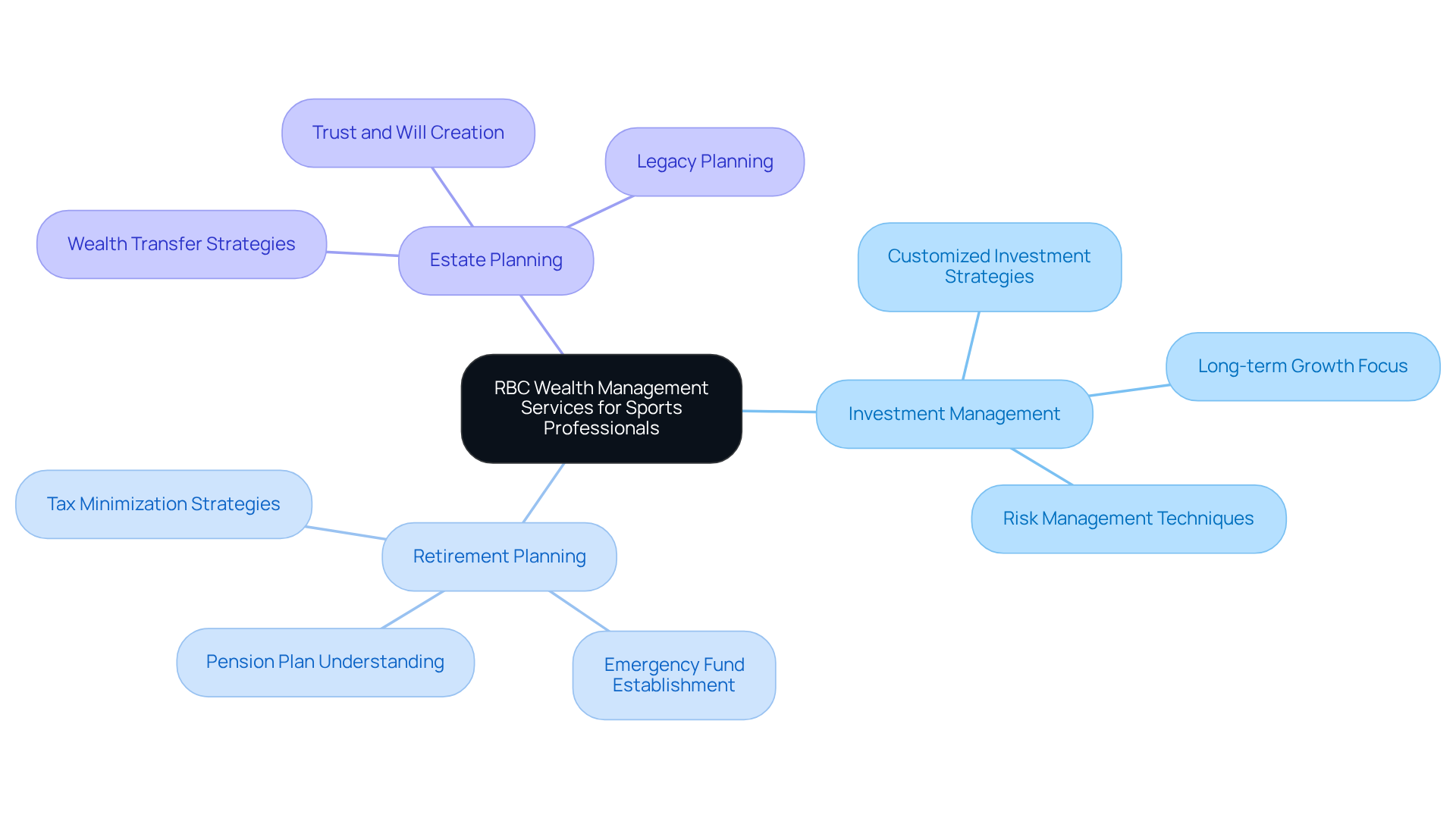 The center represents RBC's focus on sports professionals, with branches showing the key services they offer. Each service is designed to help athletes manage their finances effectively.