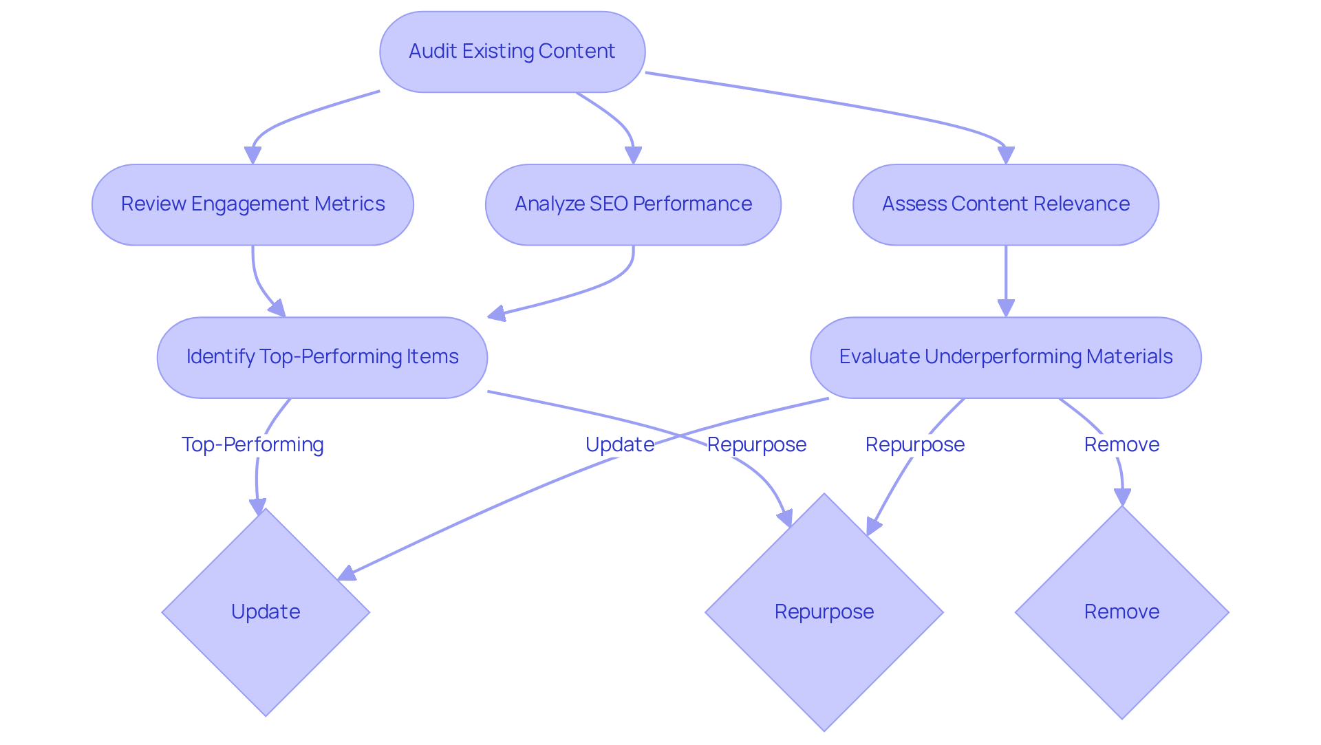 Follow the arrows to see how the audit process unfolds - from reviewing content to making decisions on how to improve or remove materials.