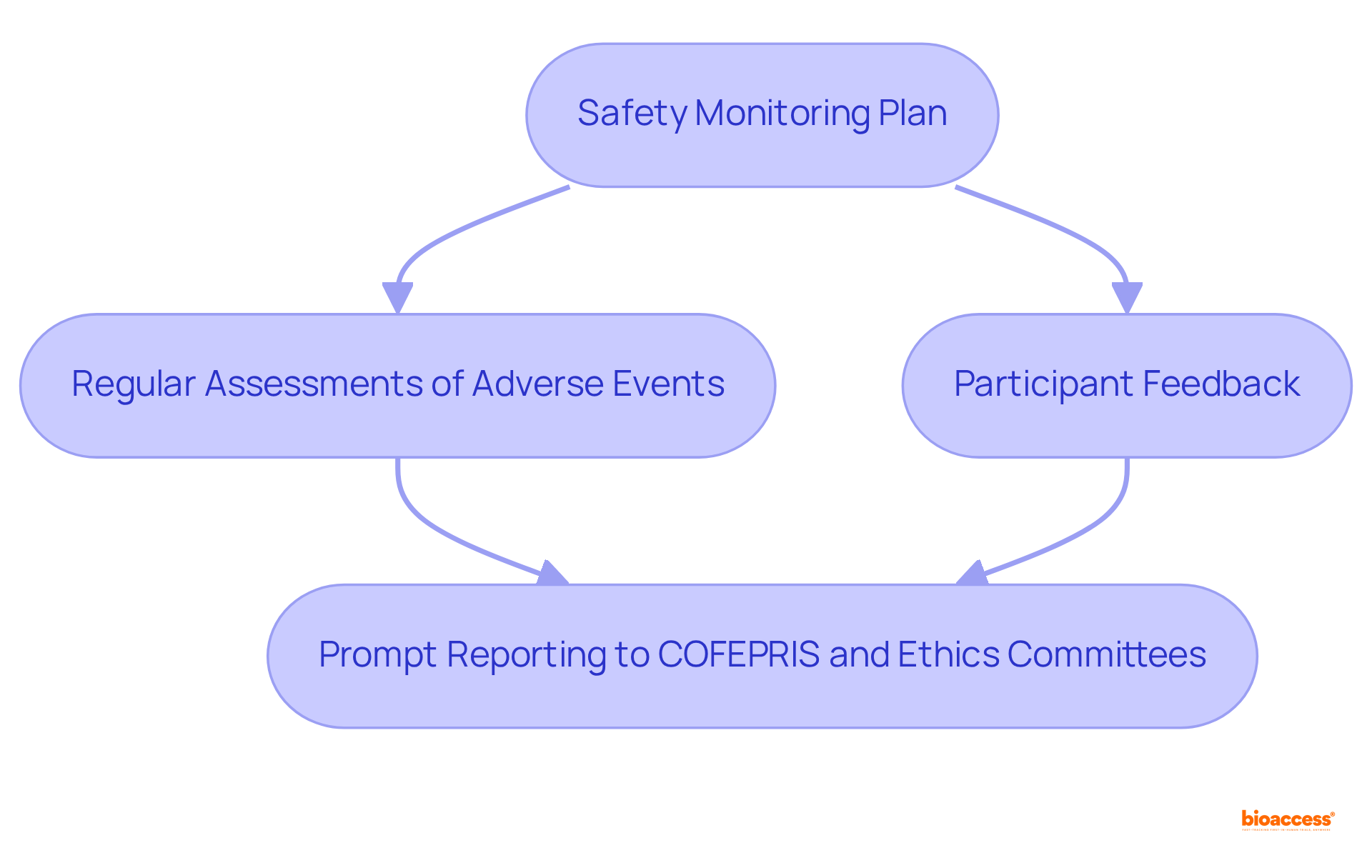 Follow the arrows to understand how we monitor safety data. Each step shows what we do to keep participants safe and comply with regulations.