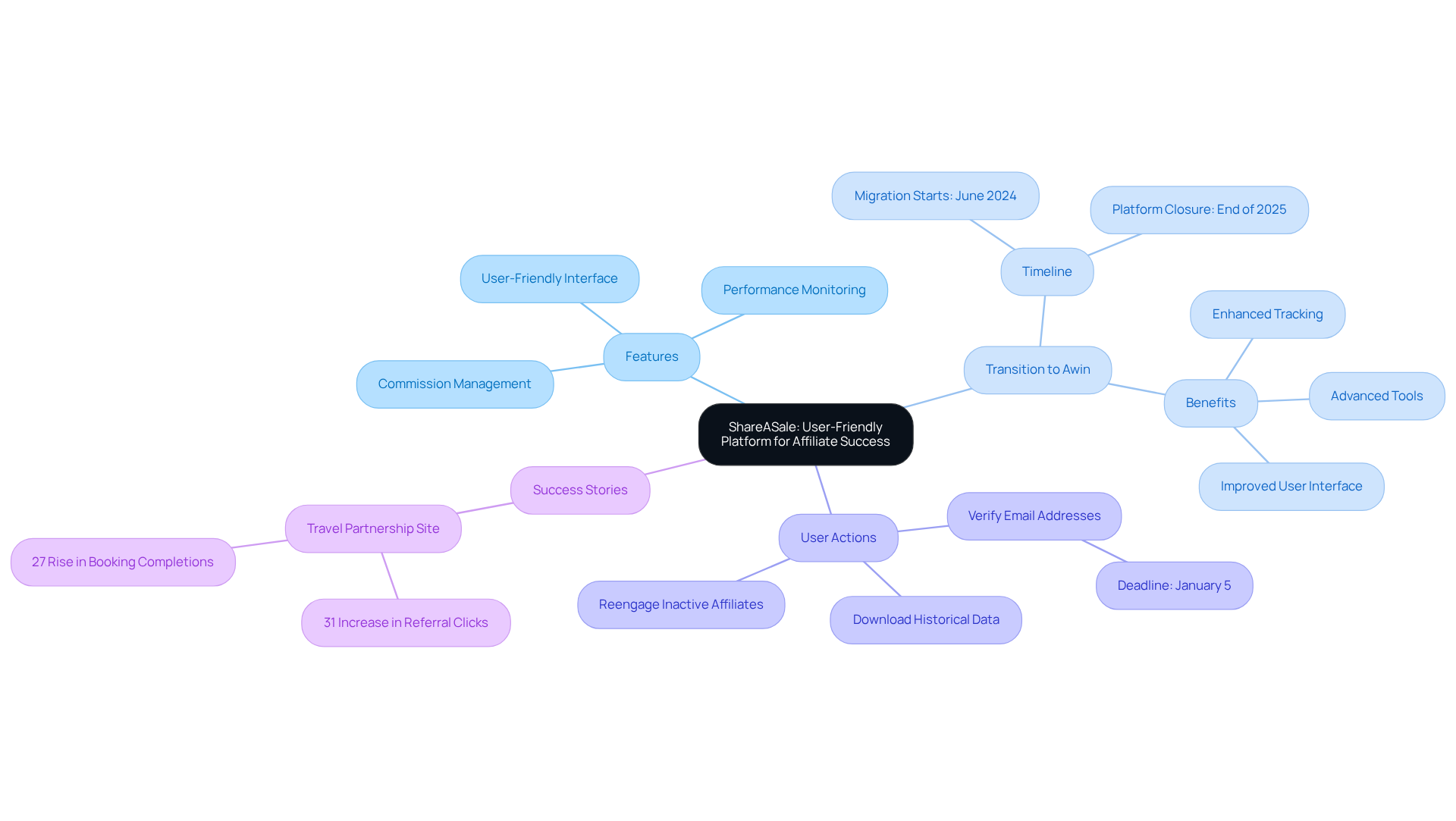 This mindmap starts with ShareASale at the center, branching out to show its features, the upcoming transition to Awin, necessary user actions, and examples of success. Each branch represents a different aspect of the platform, helping you see how everything connects.