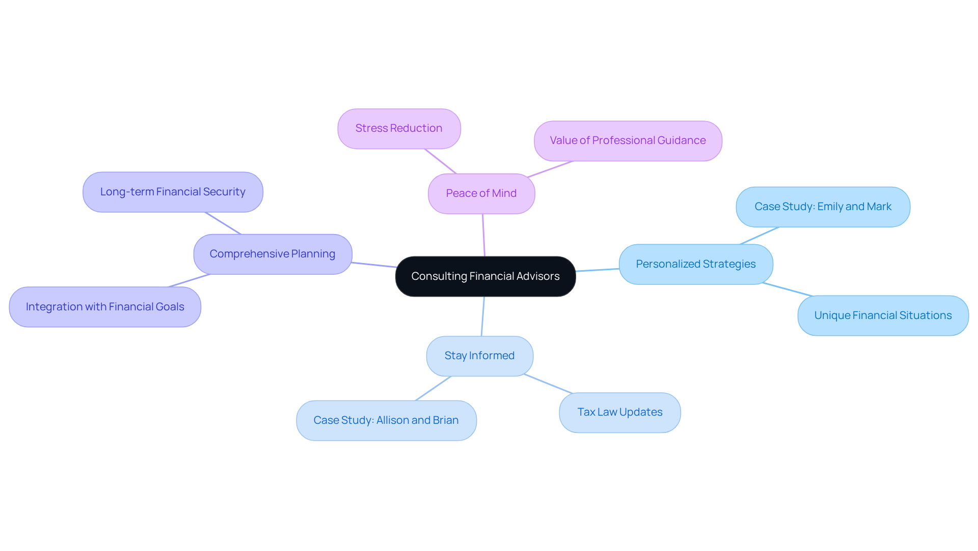 The central node represents the main topic, while the branches illustrate the key benefits of working with financial advisors. Each sub-branch provides specific examples or details that support the main idea, making it easy to see how these benefits connect to the overall theme. The central node represents the main topic, while the branches illustrate the key benefits of working with financial advisors. Each sub-branch provides specific examples or details that support the main idea, making it easy to see how these benefits connect to the overall theme.