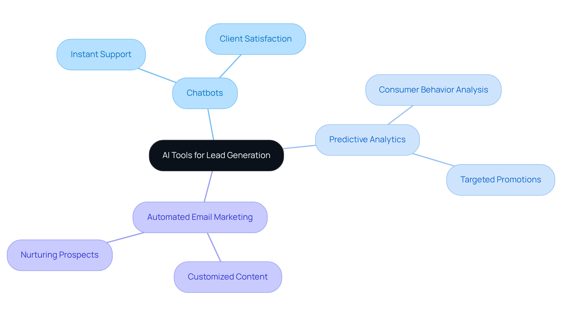The central node represents the main theme of AI tools in lead generation. Each branch shows a specific tool and its benefits, helping you see how they work together to enhance client engagement and improve sales processes.
