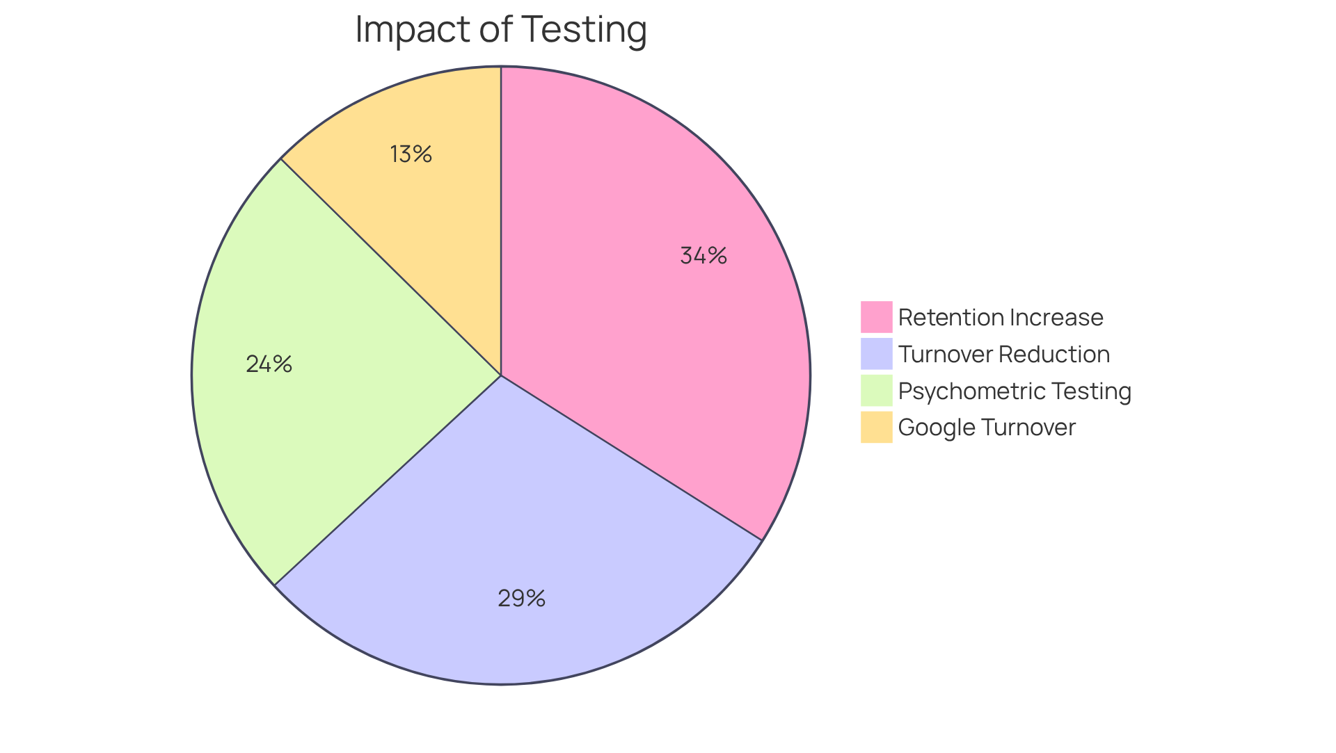 Each segment of the pie chart shows how personality testing affects turnover and retention rates. The larger the segment, the more significant the impact on hiring success. Each segment of the pie chart shows how personality testing affects turnover and retention rates. The larger the segment, the more significant the impact on hiring success.