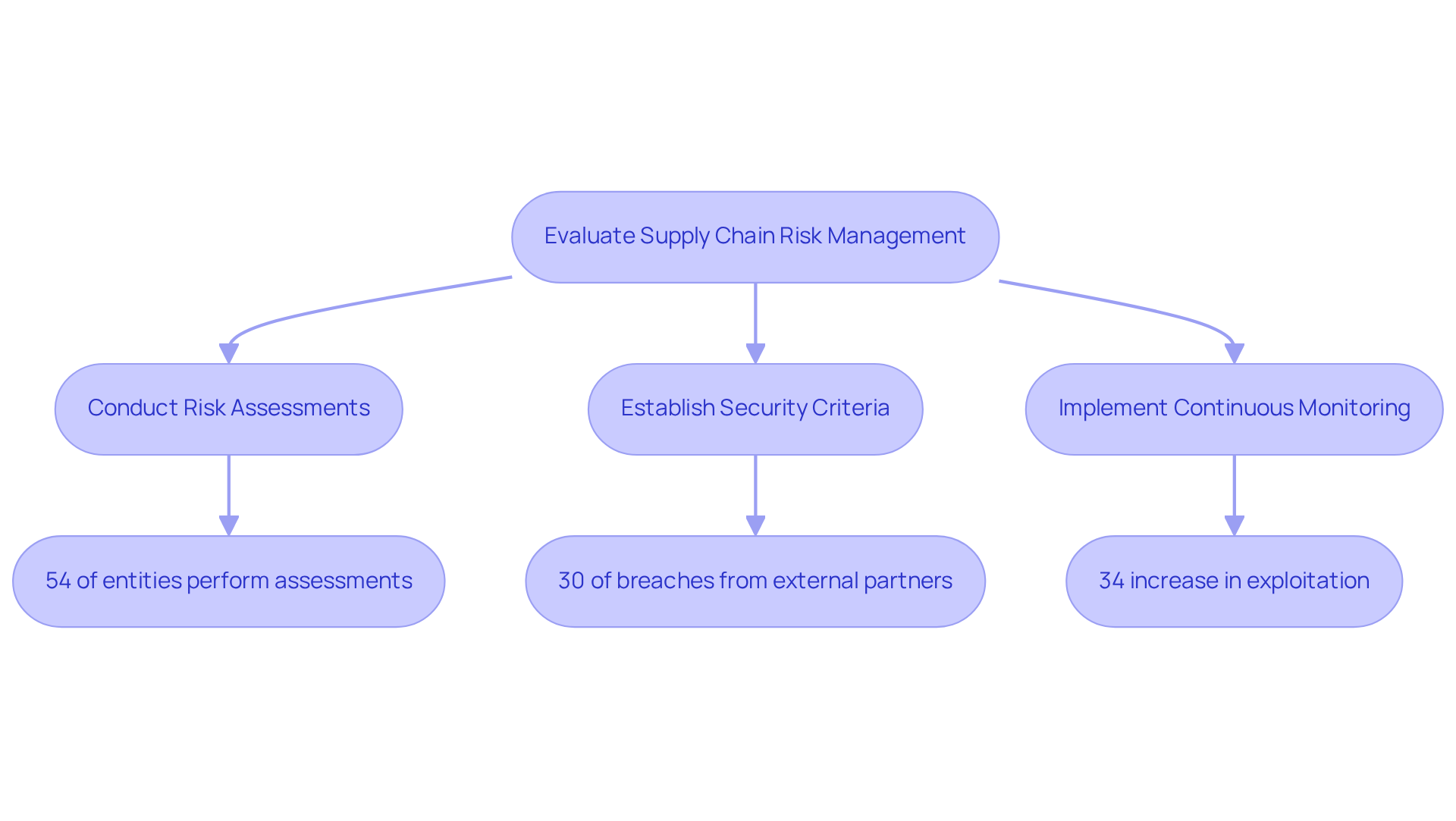 Follow the arrows to see how to strengthen your supply chain security: start with evaluation, then assess risks, set security standards, and keep monitoring continuously.