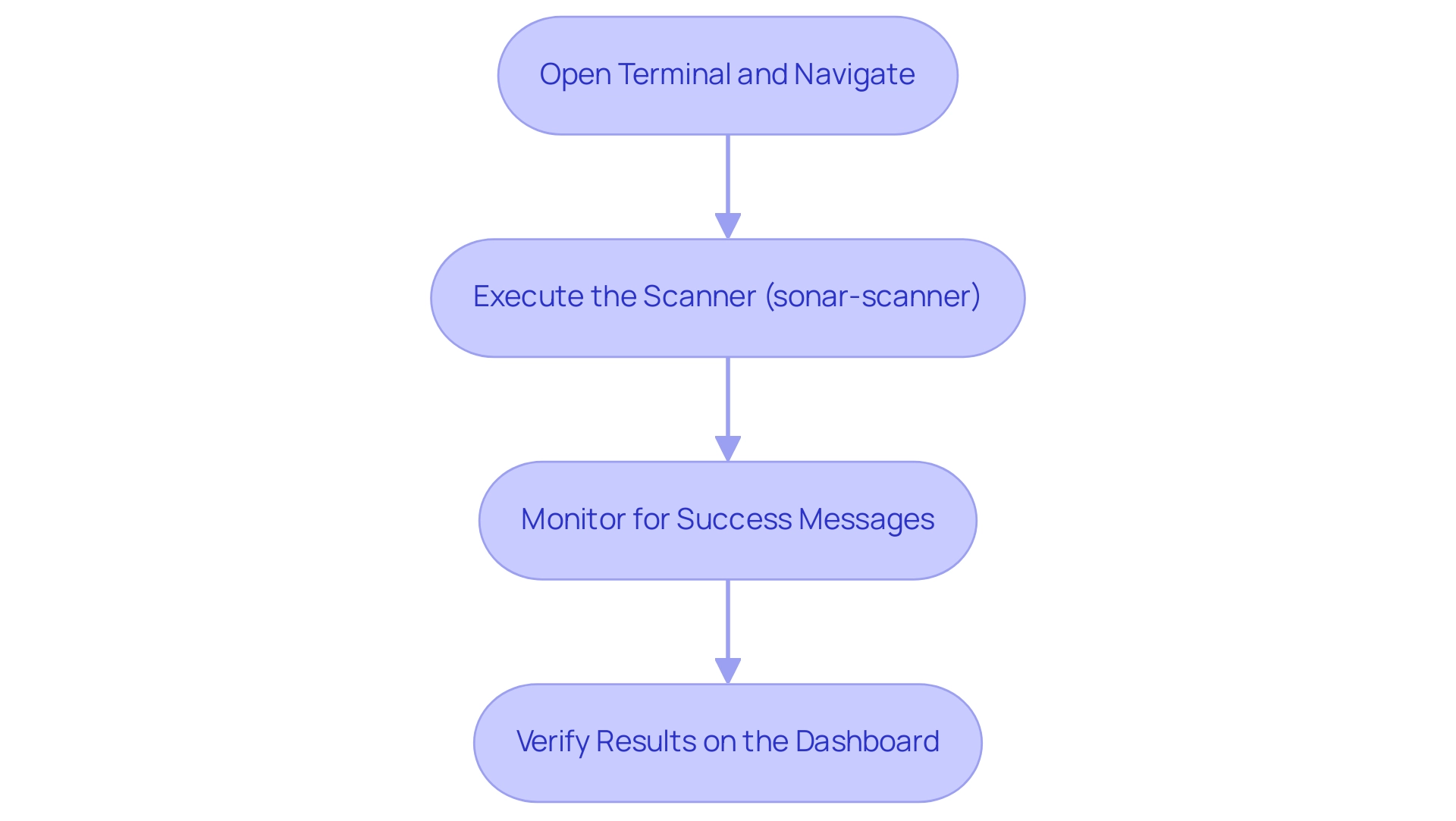 Each box represents a step in the SonarQube analysis process, and the arrows indicate the sequential flow of actions.