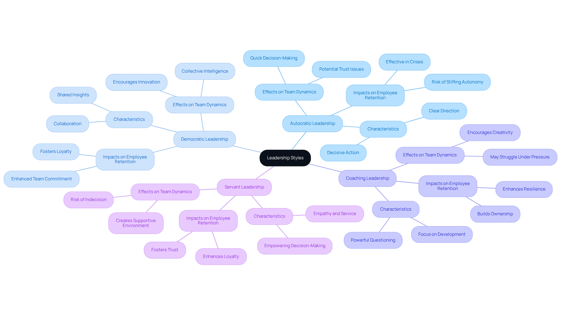 The central node represents the main topic of leadership styles. Each branch shows a specific style, and the sub-branches detail their characteristics and effects on teams. This layout helps you see how different styles relate to team dynamics and organizational culture. The central node represents the main topic of leadership styles. Each branch shows a specific style, and the sub-branches detail their characteristics and effects on teams. This layout helps you see how different styles relate to team dynamics and organizational culture.