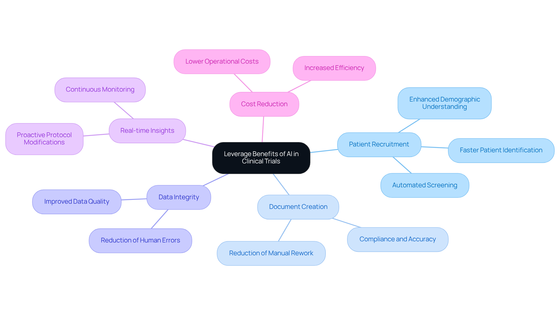 This mindmap illustrates how AI enhances various aspects of clinical trials. Start at the center with the main theme, then explore each branch to see how AI improves patient recruitment, document processes, data accuracy, and overall trial efficiency. This mindmap illustrates how AI enhances various aspects of clinical trials. Start at the center with the main theme, then explore each branch to see how AI improves patient recruitment, document processes, data accuracy, and overall trial efficiency.
