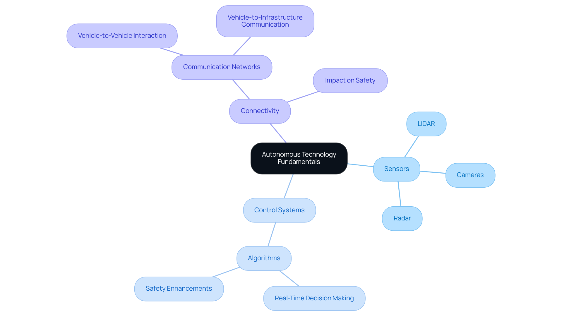 The central node represents the core concept of autonomous technology, while each branch breaks down key components. Explore each section to understand how these elements work together to enhance self-driving capabilities. The central node represents the core concept of autonomous technology, while each branch breaks down key components. Explore each section to understand how these elements work together to enhance self-driving capabilities.