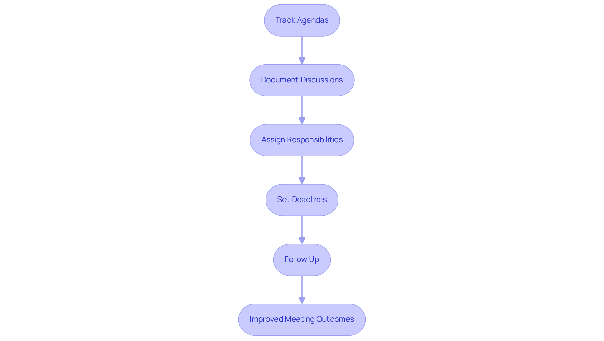 This flowchart outlines how the SUNEE Notebook can improve meetings. Each step shows what you should do, from preparing agendas to ensuring follow-ups - all aimed at making meetings more effective and accountable. This flowchart outlines how the SUNEE Notebook can improve meetings. Each step shows what you should do, from preparing agendas to ensuring follow-ups - all aimed at making meetings more effective and accountable.