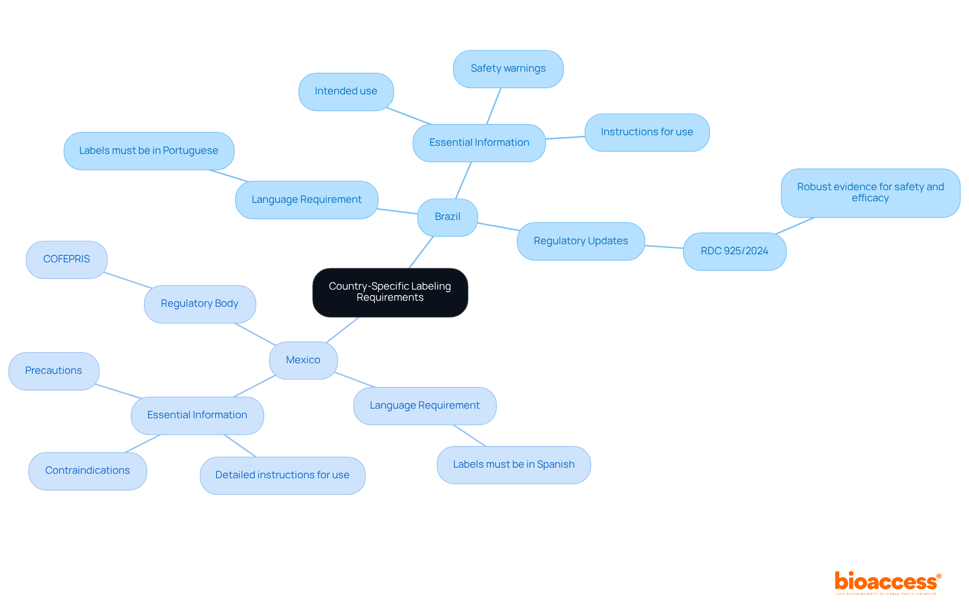 Start at the center with the main topic, then explore each country's specific requirements. Each branch shows what information is needed for compliance, making it easy to compare.