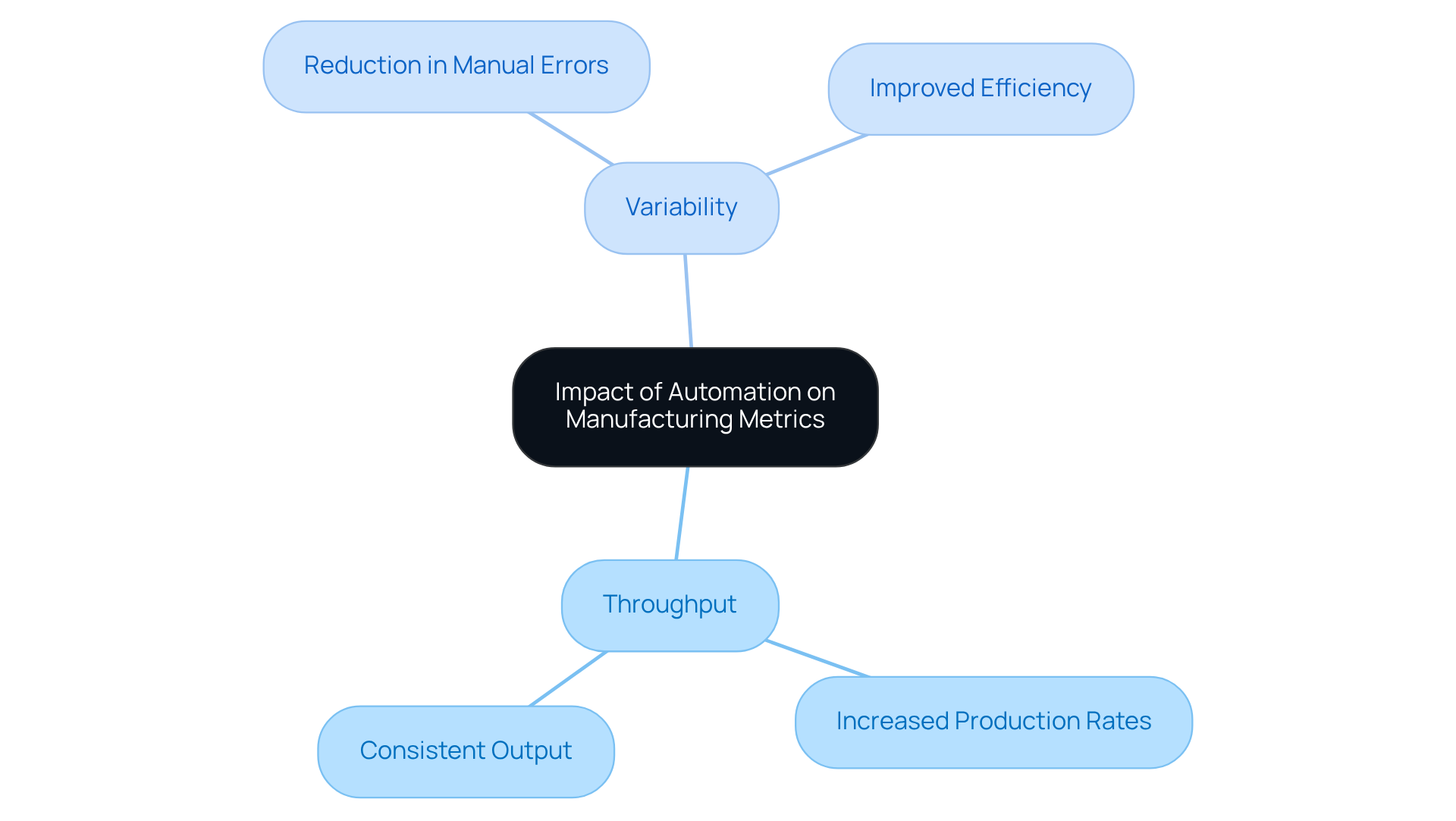 The central idea is automation's effect on manufacturing. Each branch shows how automation influences throughput and variability, leading to better efficiency and customer satisfaction.