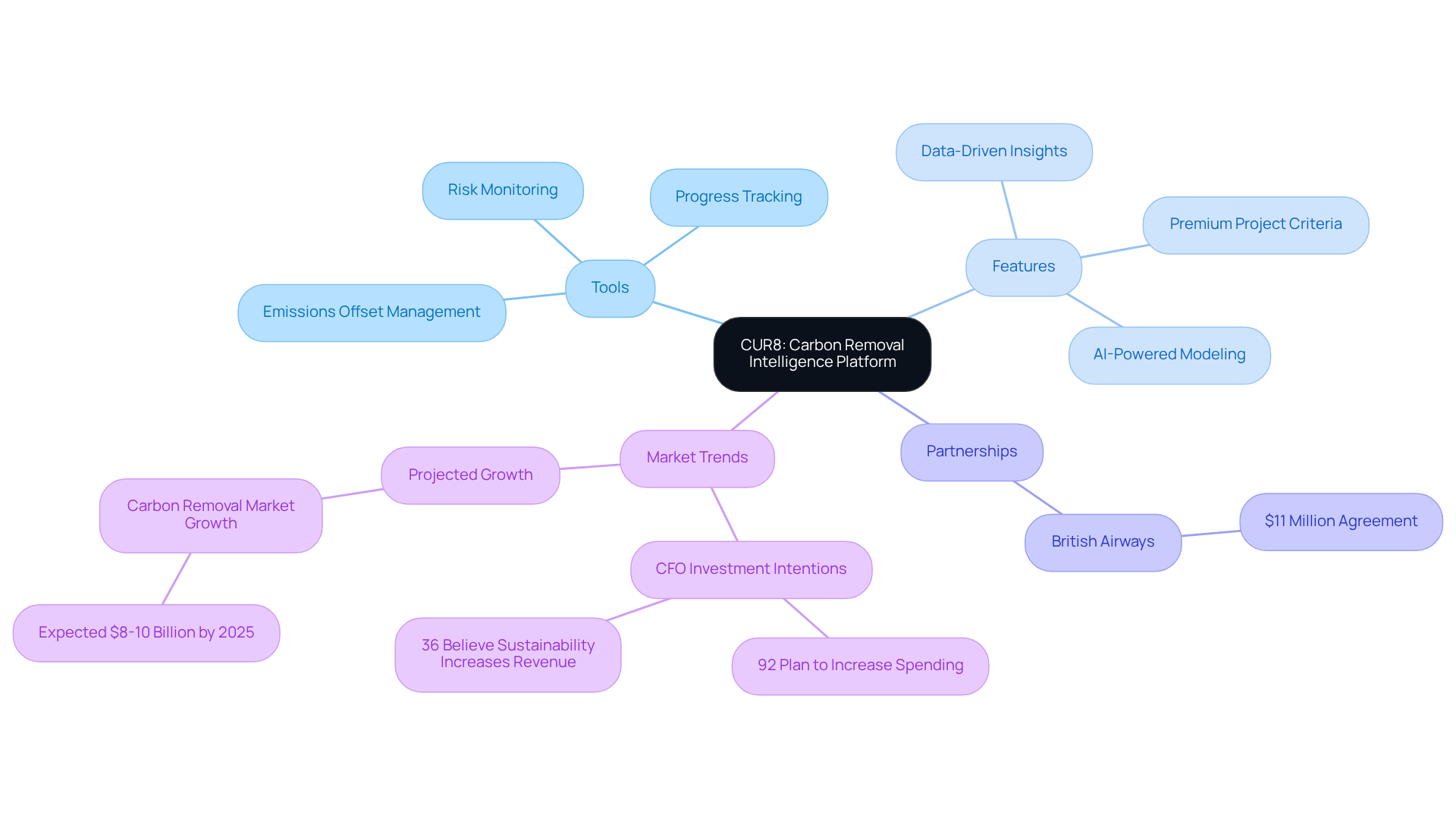 Start at the center with CUR8, then explore the branches to see the tools, features, and partnerships that make it a leader in emissions reduction. Each branch represents a key aspect of the platform's capabilities.