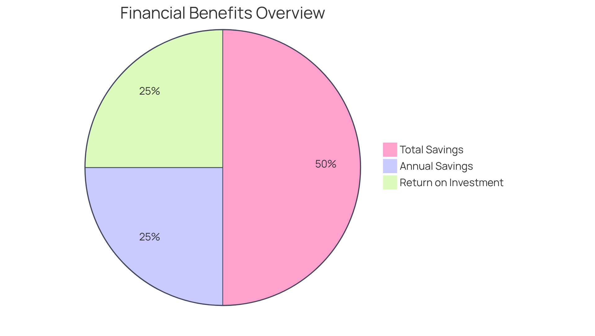 Each slice of the pie shows how much you can save or gain by switching to pet-friendly turf. The bigger the slice, the more significant the financial benefit. Annual savings show what you save each year, total savings show what you save over 15 years, and ROI indicates how much value you get back from your investment.