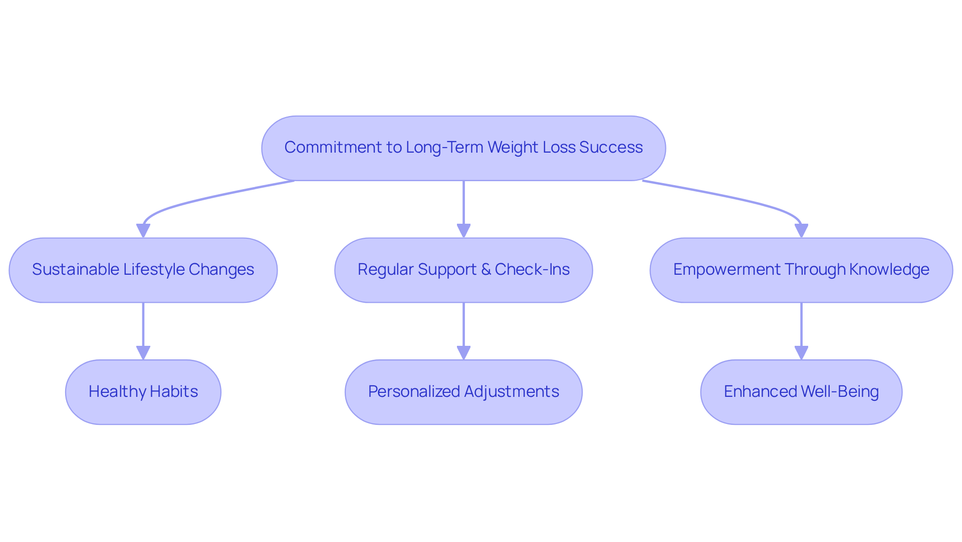 This flowchart illustrates the journey to maintaining weight loss. Start at the top with the commitment, then follow the arrows to see how sustainable changes, support, and empowerment work together to create lasting results.