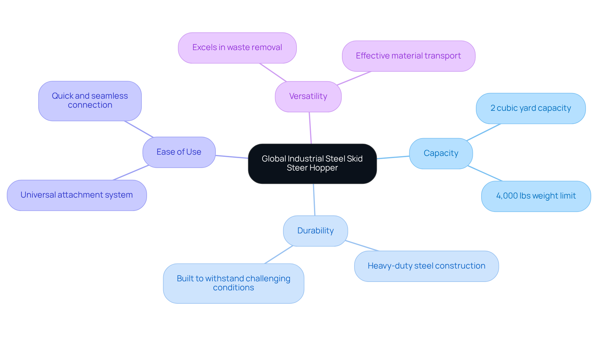 This mindmap illustrates the key features of the skid steer hopper. Start at the center with the product name, then explore each branch to learn about its capacity, durability, ease of use, and versatility. Each feature is connected to the main idea, showing how they contribute to the hopper's overall value.