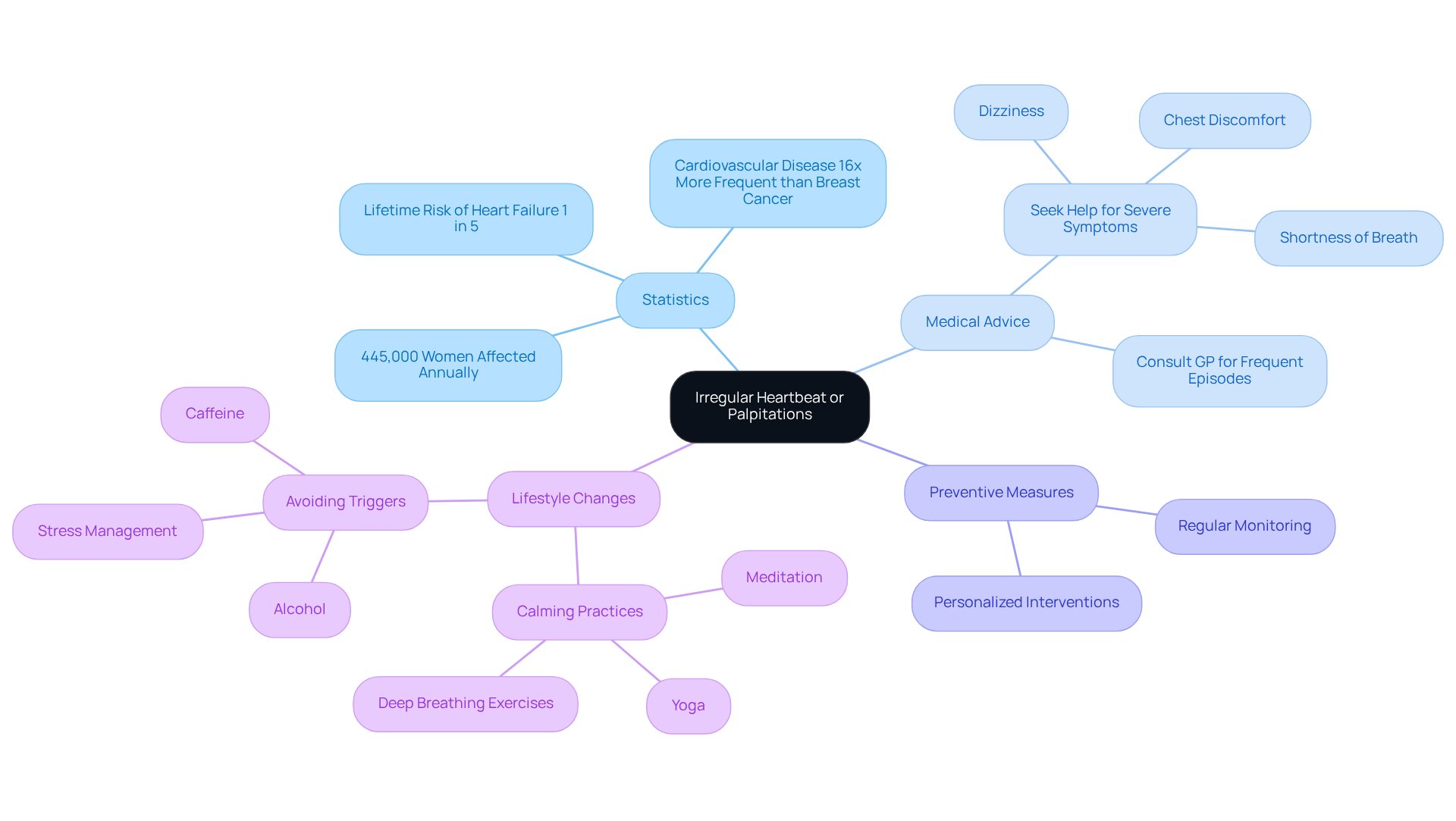 The central node represents the main topic, while the branches show related aspects like statistics, advice, and lifestyle changes. Each color-coded branch helps you navigate through the information easily.