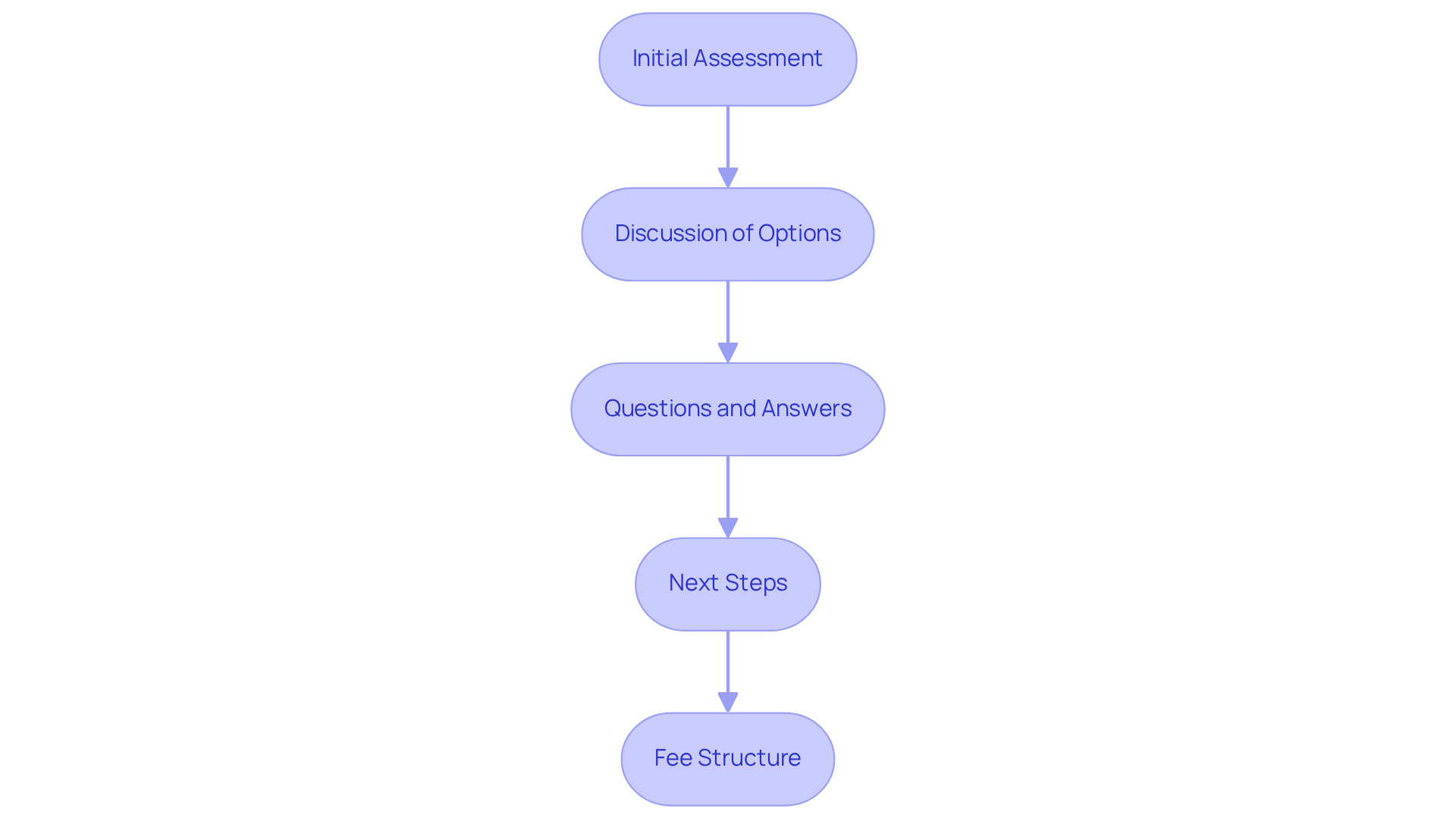 Each box represents a step in your consultation journey. Follow the arrows to see how each part connects and what to expect next.