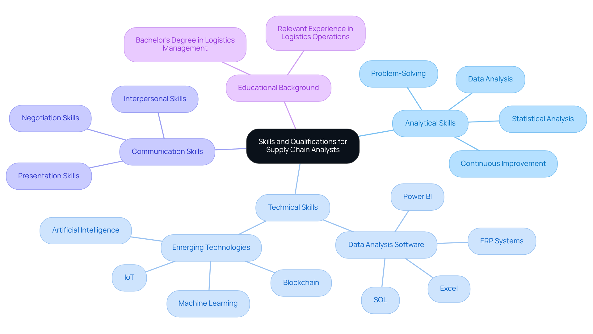The central node represents the overall topic, while each branch details specific skills and qualifications. The subcategories illustrate important aspects like software proficiency, educational requirements, and emerging technologies, helping you understand what is essential for success in this role. The central node represents the overall topic, while each branch details specific skills and qualifications. The subcategories illustrate important aspects like software proficiency, educational requirements, and emerging technologies, helping you understand what is essential for success in this role.