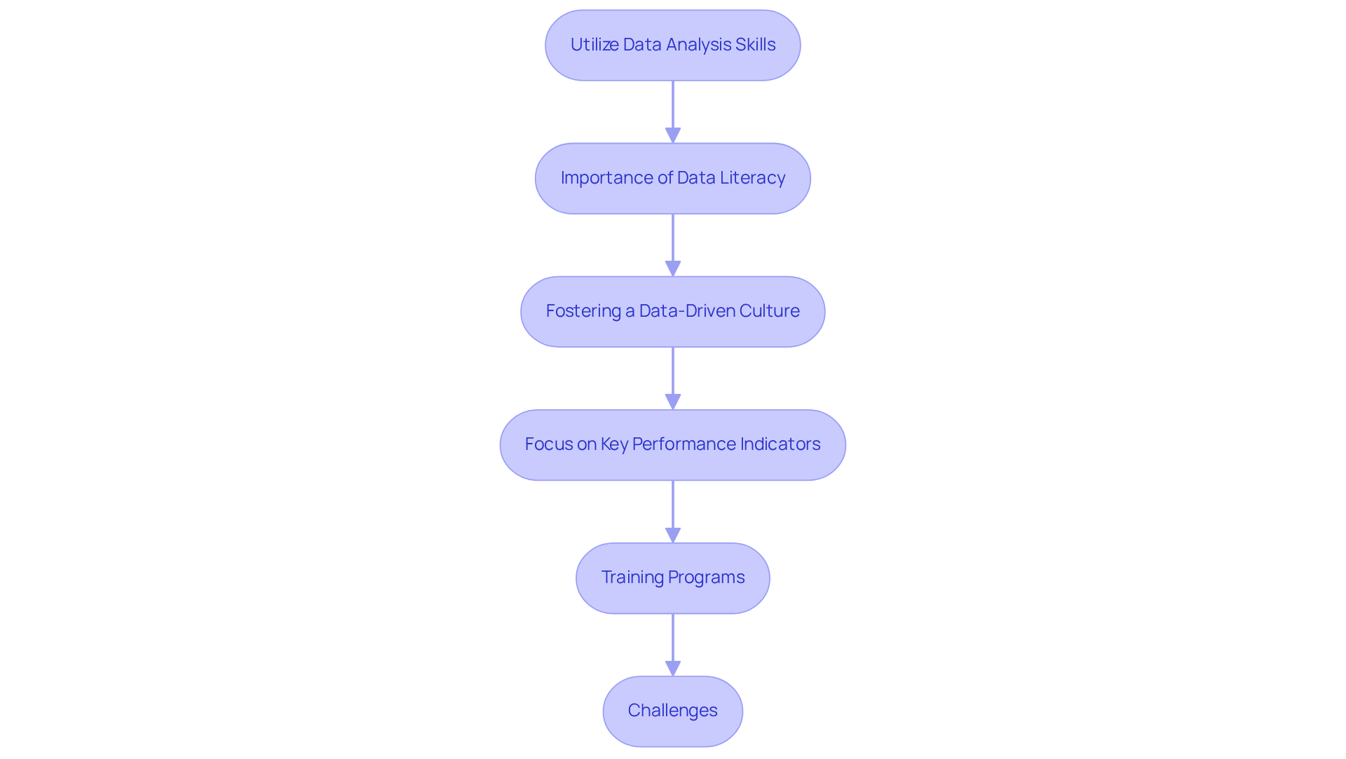 This flowchart outlines the steps to improve data analysis skills in leadership. Start at the top with the main goal, then follow the arrows to see how each component connects, from understanding the importance of data literacy to addressing challenges and implementing training programs. This flowchart outlines the steps to improve data analysis skills in leadership. Start at the top with the main goal, then follow the arrows to see how each component connects, from understanding the importance of data literacy to addressing challenges and implementing training programs.