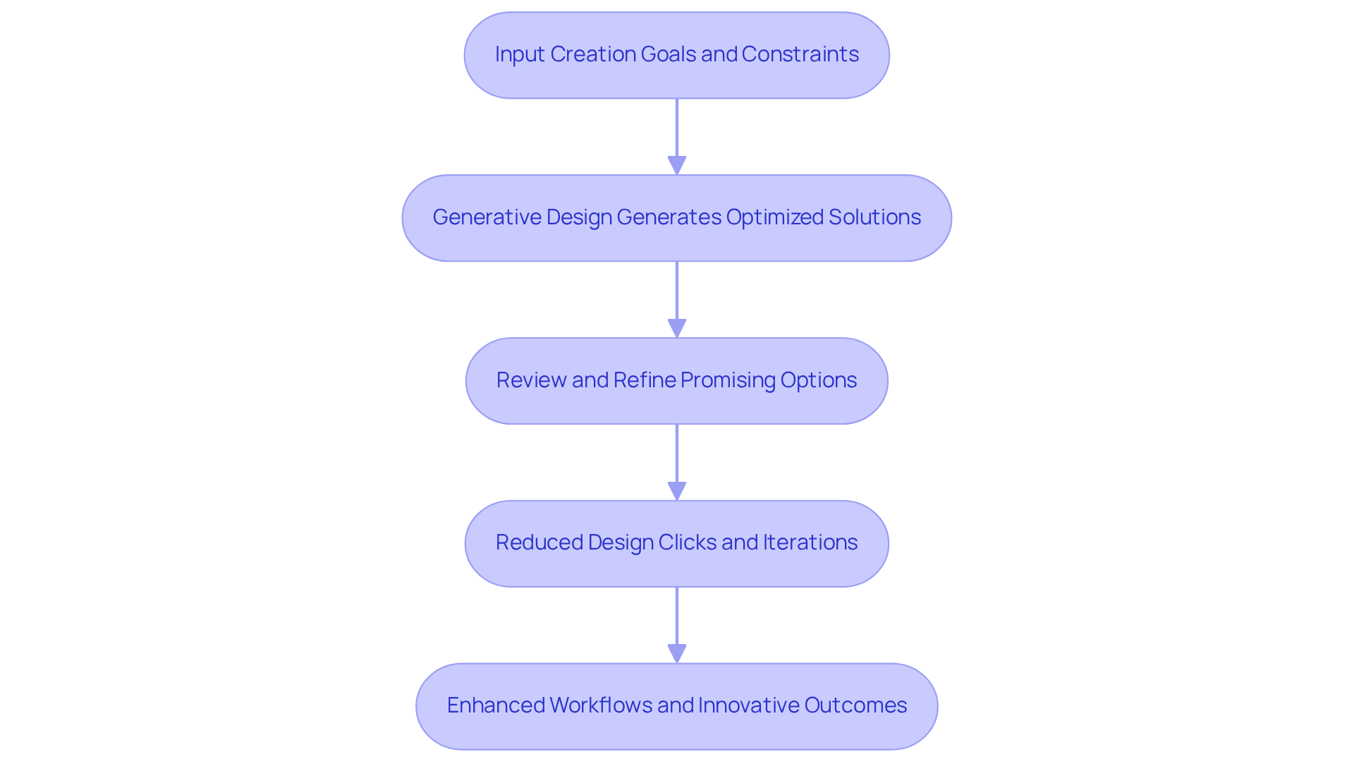 Follow the arrows to see how the process flows from setting goals to achieving innovative outcomes. Each step shows how generative design helps streamline the creation process.