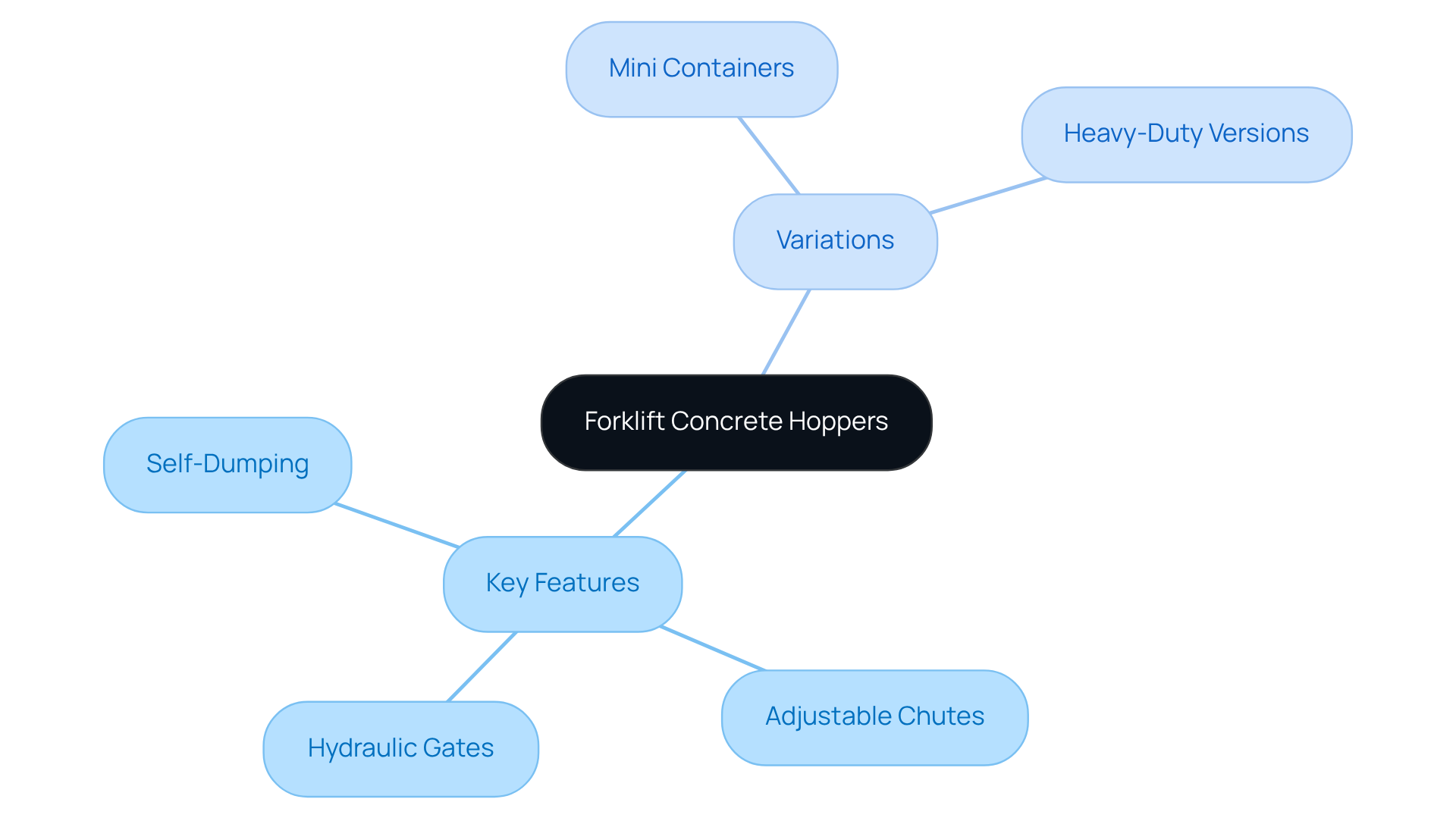 The central node represents the main topic, while the branches show important features and types of containers. Each feature and variation is connected to help you see how they relate to the overall functionality of forklift concrete hoppers.