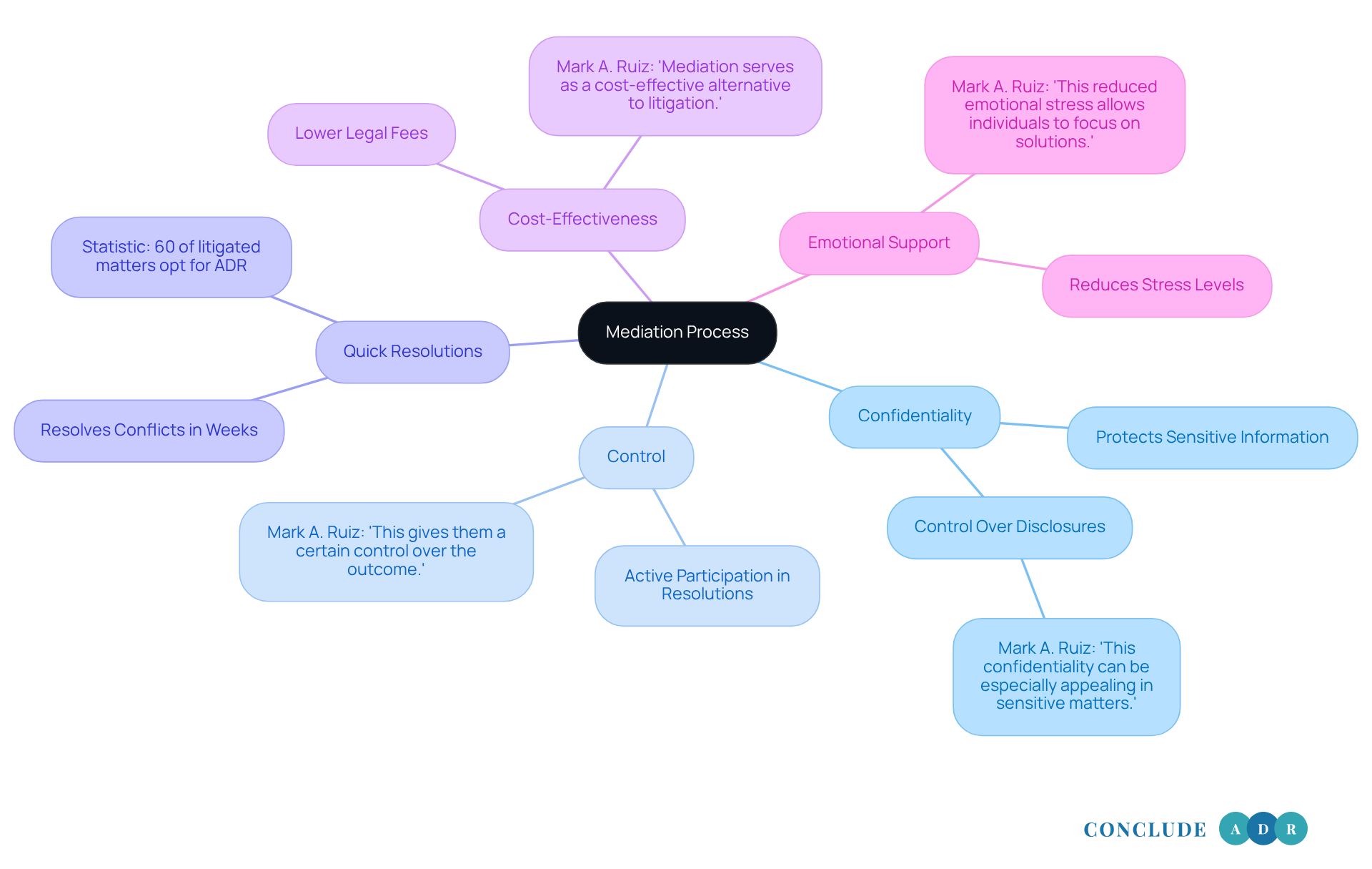 Start at the center with the mediation concept, then follow the branches to explore its various benefits and how they relate to reducing stress and costs compared to litigation.