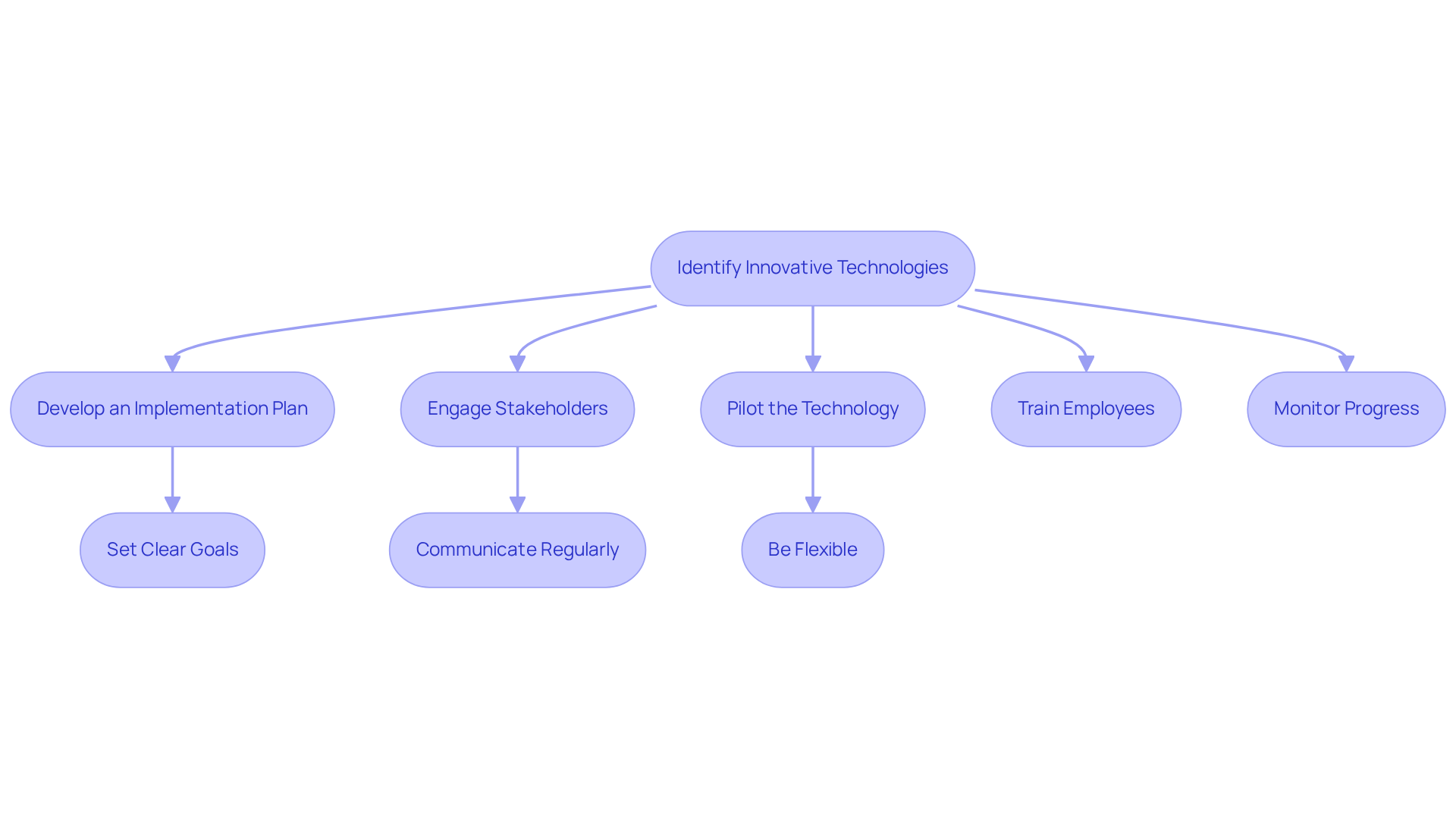 Each box represents a step in the implementation process. Follow the arrows to see how each step connects to the next, and check the best practices at the bottom for additional guidance.
