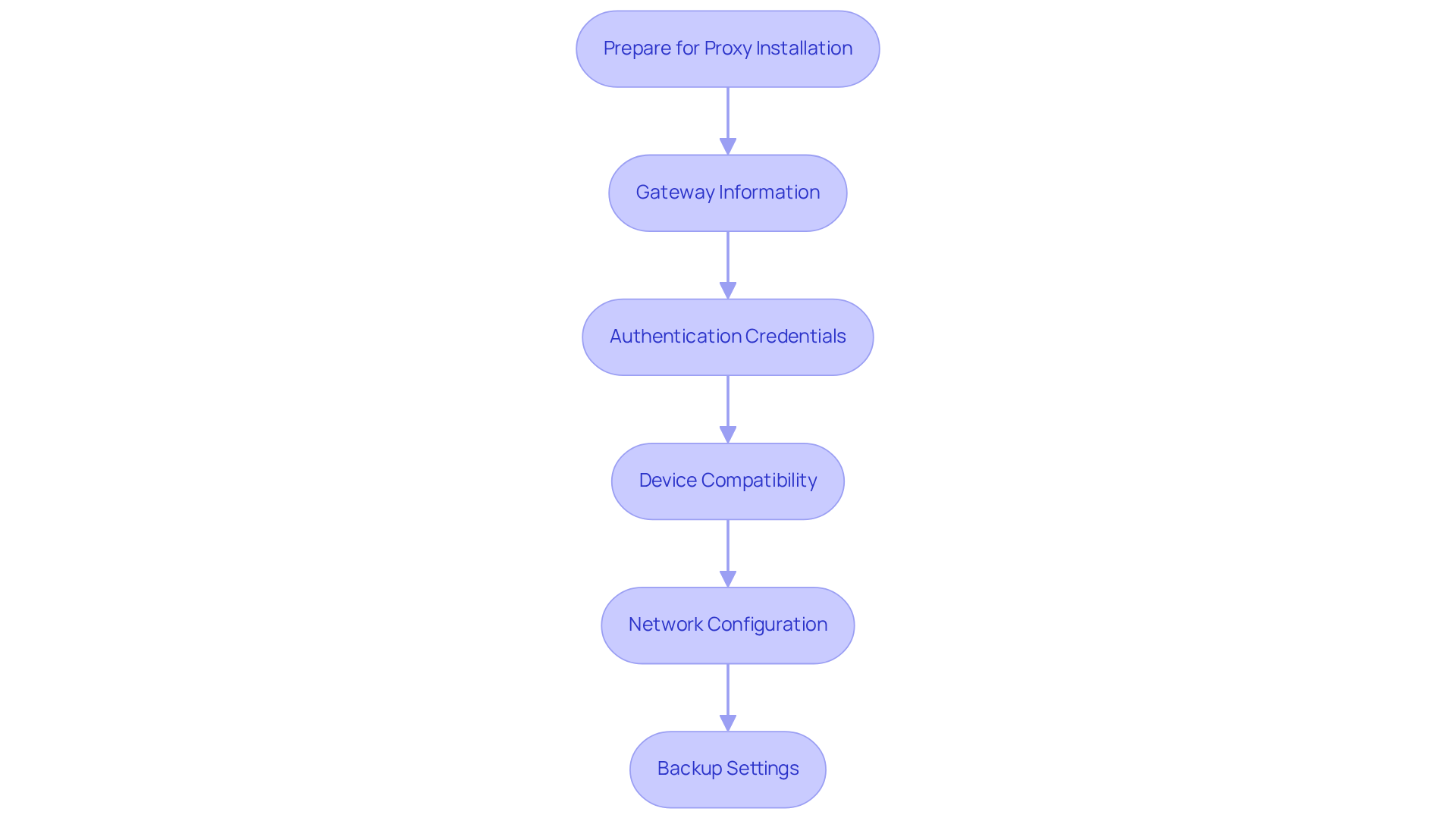 Each box represents a crucial step in getting ready to install a proxy. Follow the arrows to ensure you complete each step in the right order for a smooth installation.