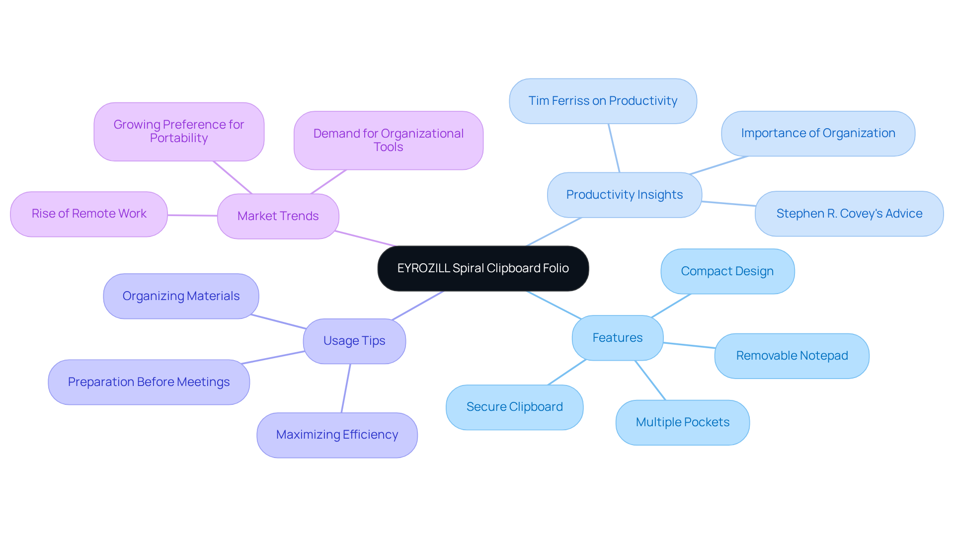 The central node represents the product, and each branch shows different aspects like features and tips. Follow the branches to explore how the folio can enhance your organization and productivity. The central node represents the product, and each branch shows different aspects like features and tips. Follow the branches to explore how the folio can enhance your organization and productivity.