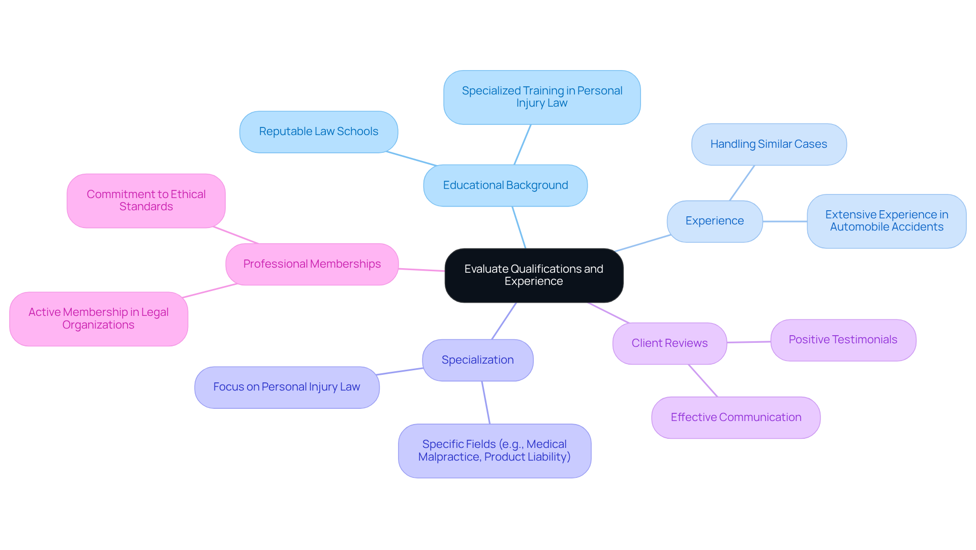 This mindmap helps you visualize the important factors to consider when choosing a lawyer for car accidents. Start at the center with the main idea, then follow the branches to see each evaluation criterion and its key points. Each branch represents a different aspect of what to look for in a lawyer.