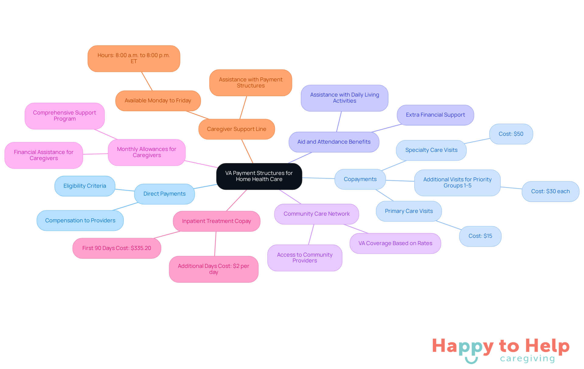 The central node represents the main topic, while each branch shows a different payment structure. Sub-branches provide additional details, helping caregivers understand their options and navigate the financial landscape.