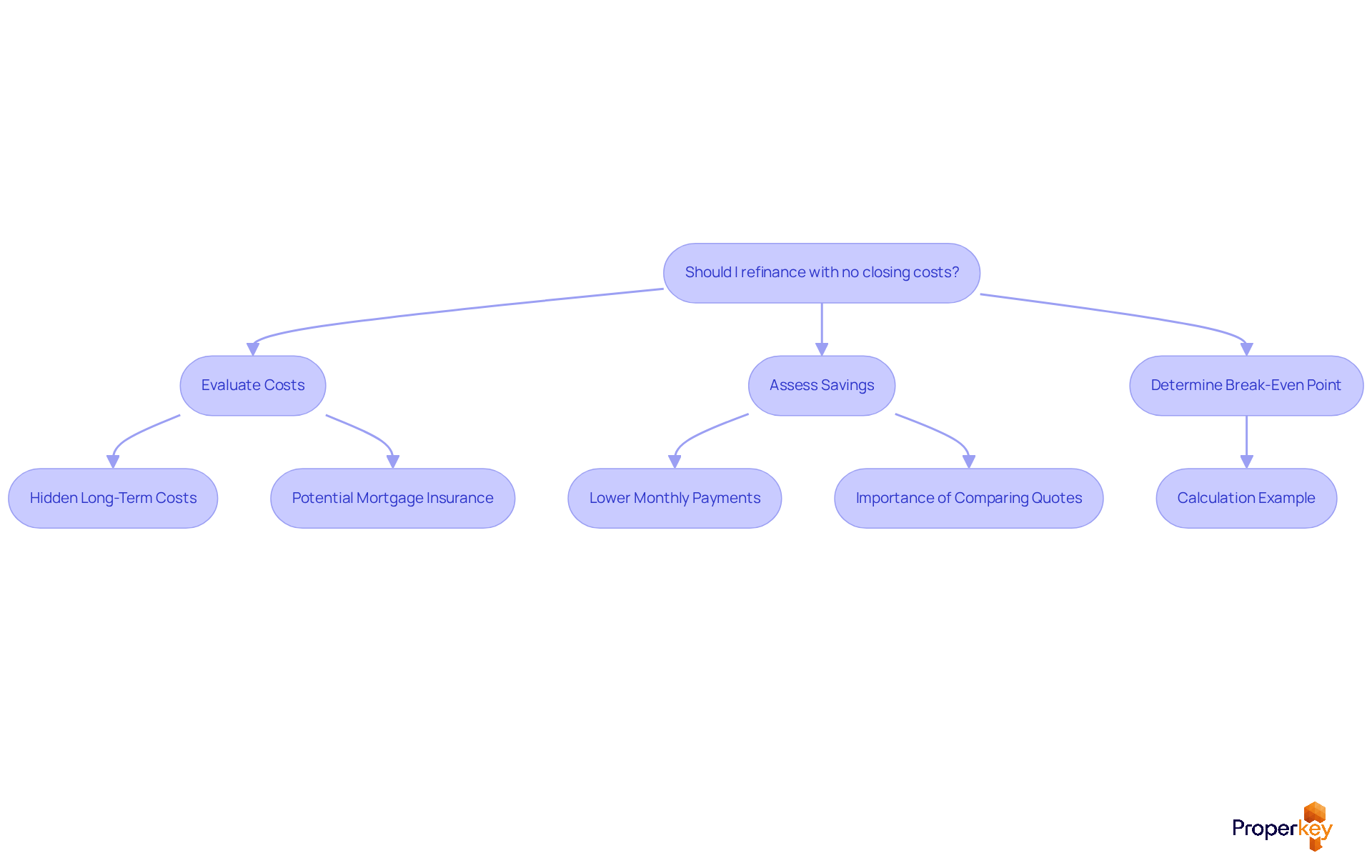 This flowchart helps you navigate the decision of refinancing without closing costs. Start at the top and follow the branches to see how costs, savings, and break-even points influence your choice. Each path leads to important considerations that can help you make an informed decision.